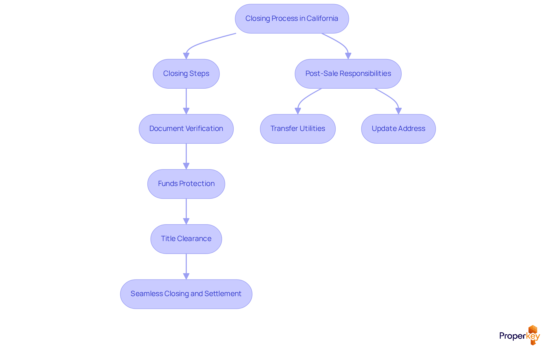 This flowchart guides you through the essential steps of the closing process and what to do after the sale. Follow the arrows to see how each step connects, ensuring you don't miss any important tasks!