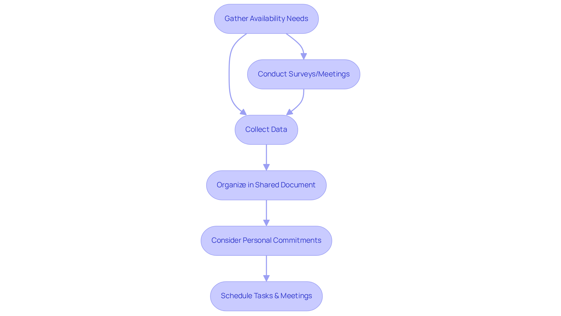 Follow the arrows to see how to manage your team's availability. Each box represents a step in the process, starting from gathering information to scheduling tasks that respect individual preferences. Follow the arrows to see how to manage your team's availability. Each box represents a step in the process, starting from gathering information to scheduling tasks that respect individual preferences.