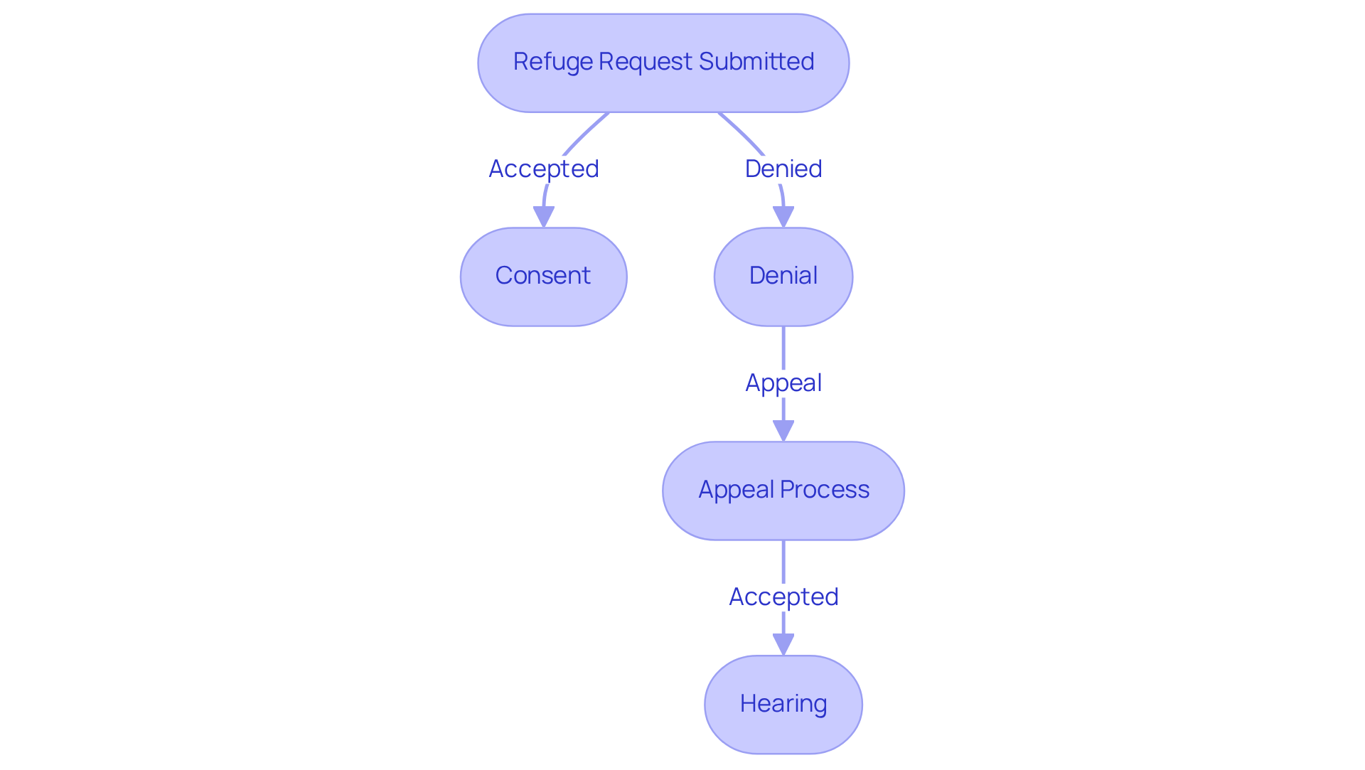 This flowchart shows the journey after submitting a refugee request. If accepted, you gain refugee status. If denied, you can appeal the decision, leading to a hearing if your appeal is accepted. Follow the arrows to see your options at each stage.