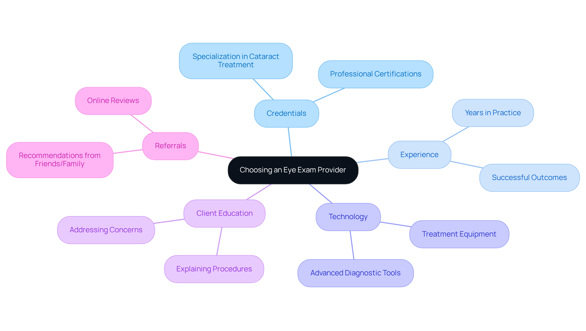 The central node represents the choice of provider, while the branches show important factors to consider. Each color-coded branch helps you see how different aspects contribute to making an informed decision.