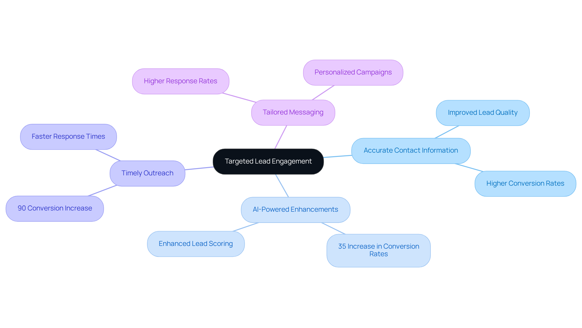 The center shows the main concept of engaging top leads, with branches that explore different strategies and benefits. Follow the branches to see how each element contributes to successful lead engagement.