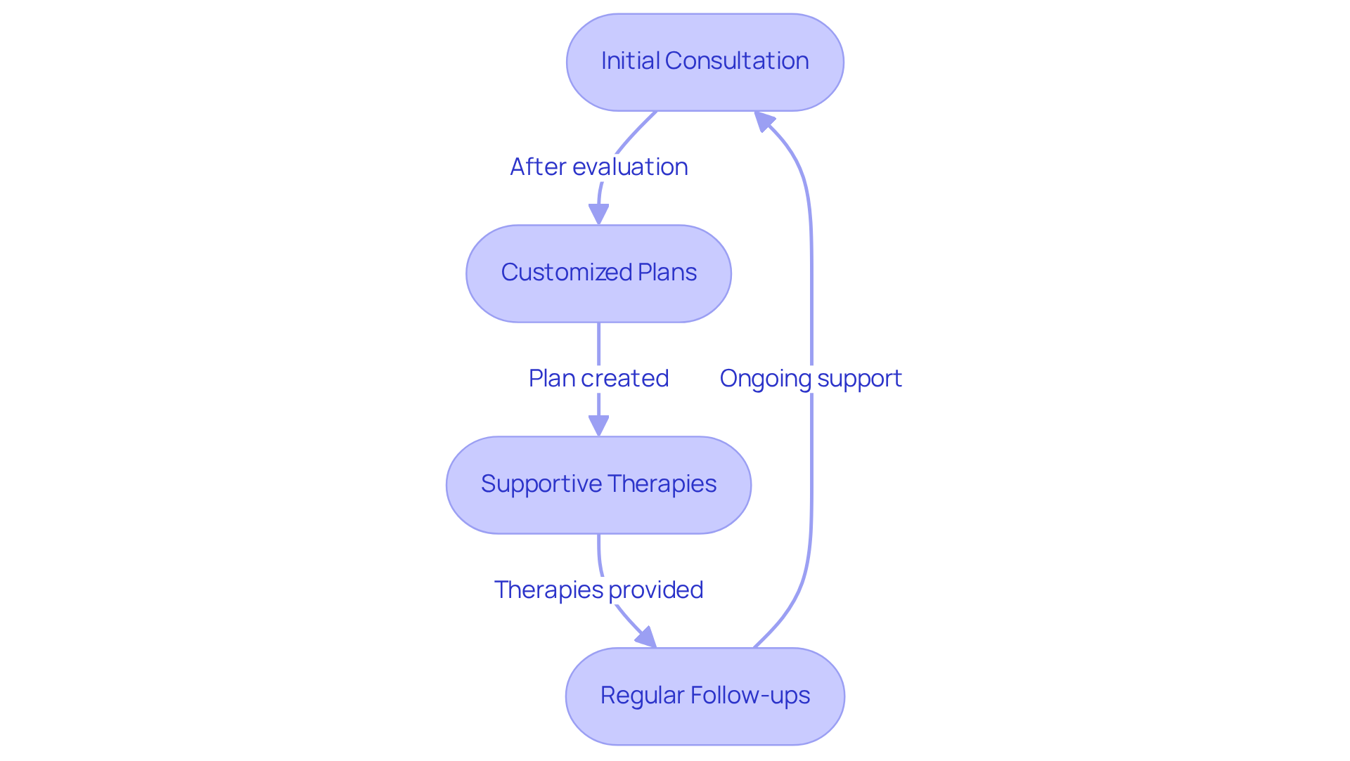 Follow the arrows to see how you can navigate through the personalized weight loss program. Each box represents a key step in your journey, from starting with a consultation to receiving ongoing support.
