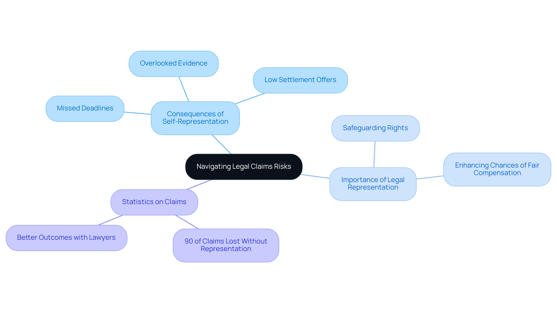 The central idea is about the risks involved in handling legal claims alone. Each branch shows different aspects: the consequences of self-representation, why having a lawyer is crucial, and important statistics that highlight the risks.
