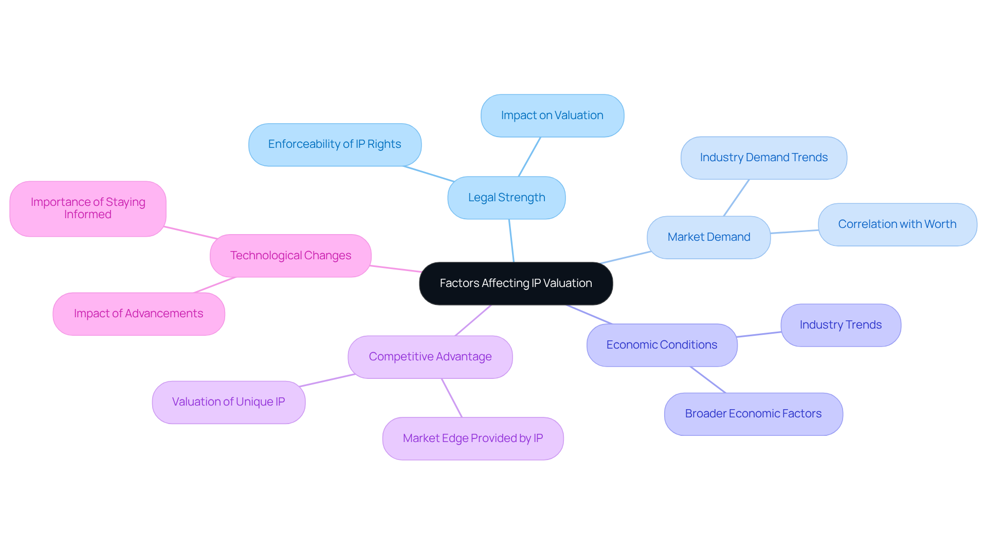 This mindmap shows the key factors that affect how intellectual property is valued. Each branch represents a different factor, and the sub-branches provide more details about why each factor is important. Follow the branches to understand how they all connect to the central theme of IP valuation. This mindmap shows the key factors that affect how intellectual property is valued. Each branch represents a different factor, and the sub-branches provide more details about why each factor is important. Follow the branches to understand how they all connect to the central theme of IP valuation.
