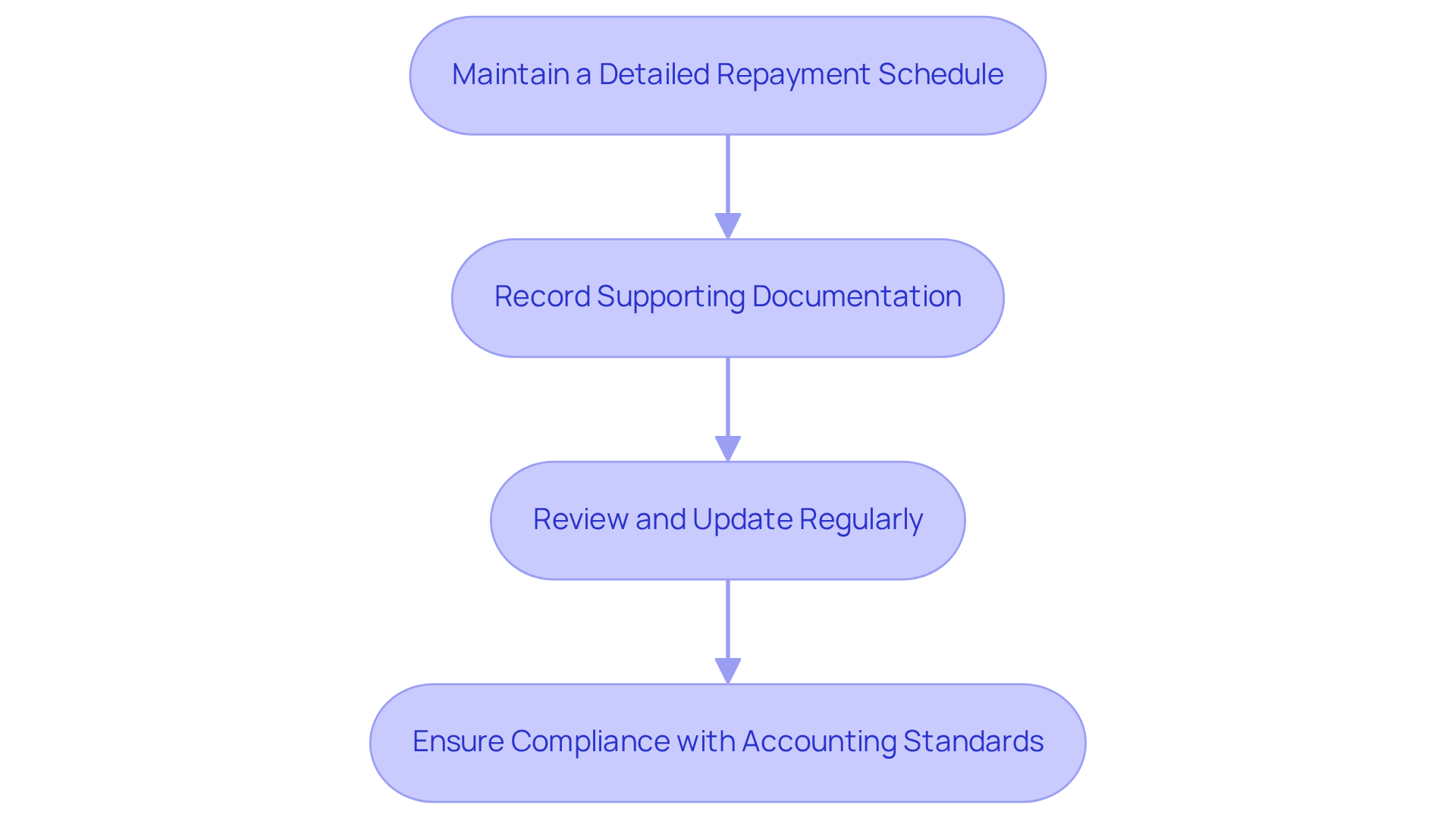 Each box represents a crucial step in documenting amortization calculations. Follow the arrows to see the order in which these steps should be completed for effective financial documentation. Each box represents a crucial step in documenting amortization calculations. Follow the arrows to see the order in which these steps should be completed for effective financial documentation.