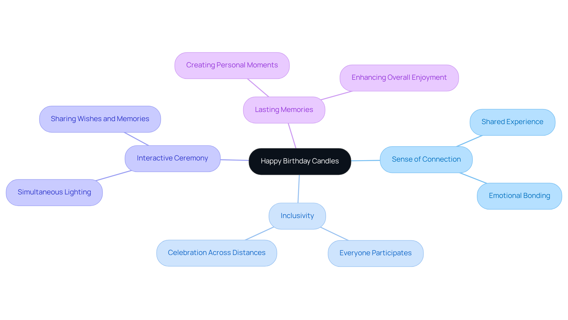 Begin at the center with the idea of happy birthday candles, then explore how they foster connection, inclusivity, engagement, and create memorable experiences for all attendees.