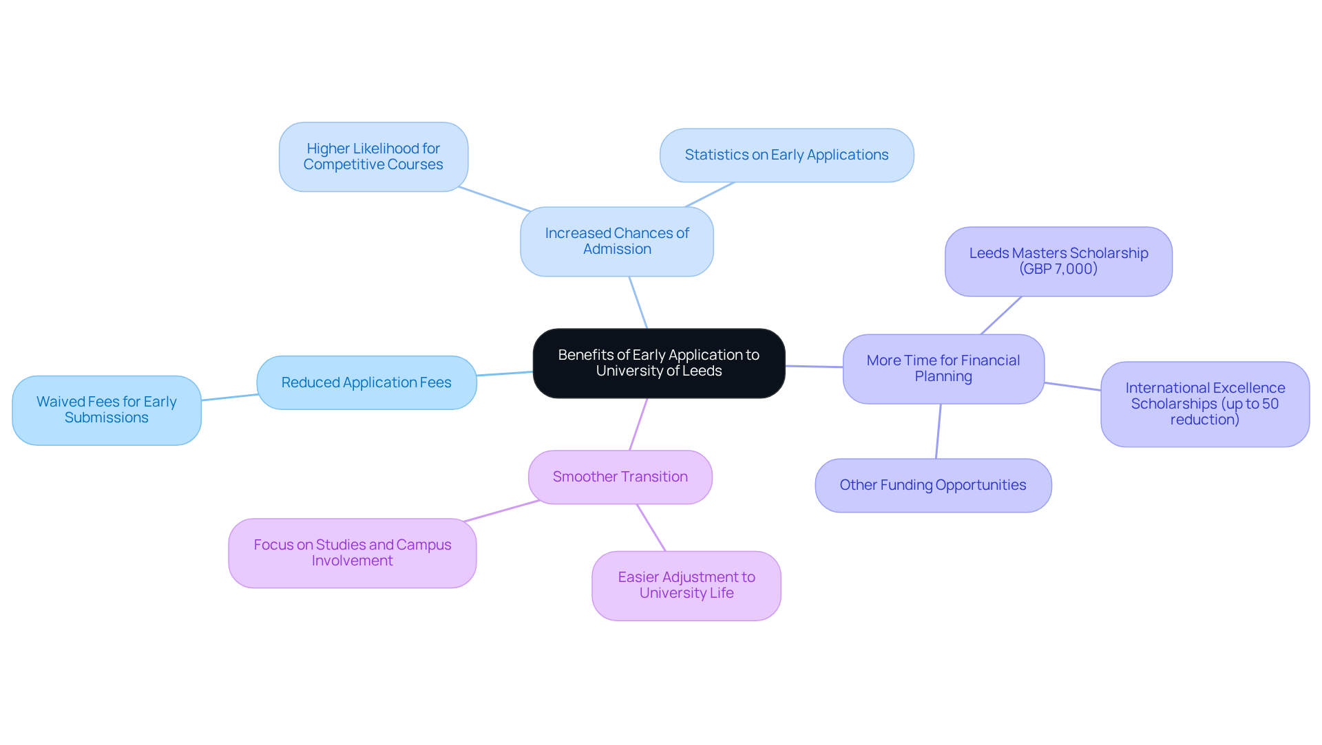 Start in the center with the main theme of early application benefits, then explore each branch to see the specific advantages and details that make applying early worthwhile. Start in the center with the main theme of early application benefits, then explore each branch to see the specific advantages and details that make applying early worthwhile.