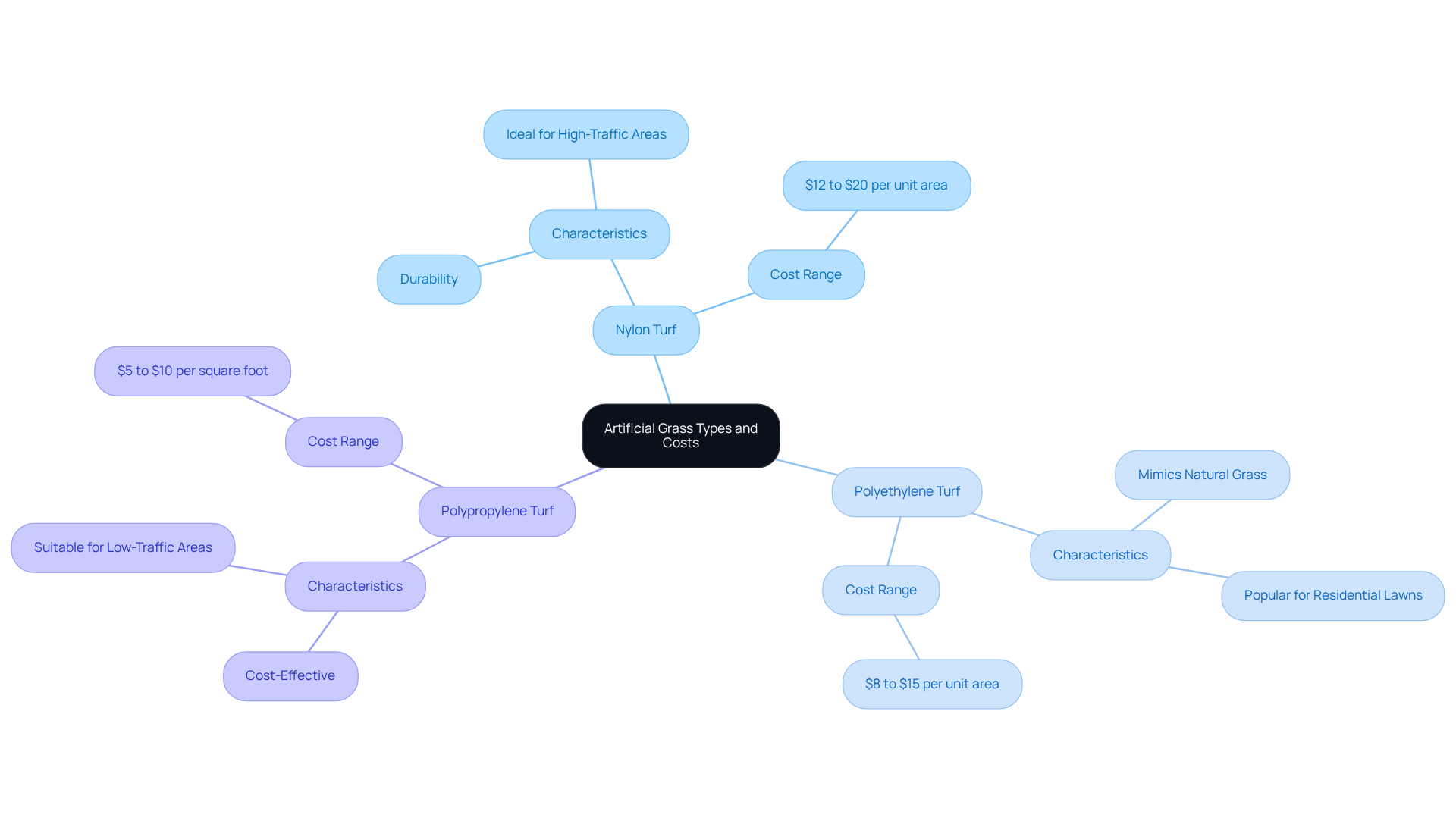 The central node represents the overall topic, while each branch shows a specific type of artificial grass. The sub-branches provide details on what makes each type unique and their price ranges.