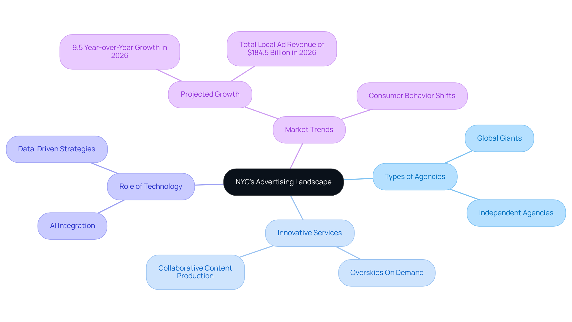 Start at the center with the main theme of NYC's advertising landscape, then explore the branches to discover different aspects like agency types, innovative services, and the impact of technology.