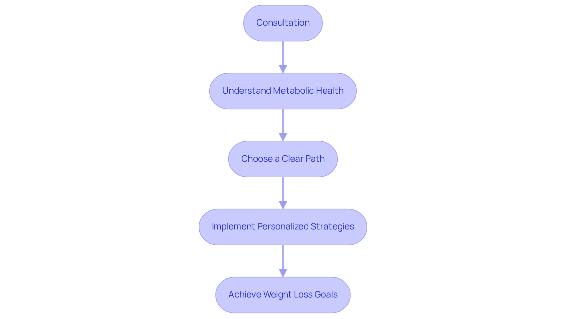 This flowchart outlines the key steps in your weight loss journey. Start with a consultation to understand your needs, then follow the arrows through each stage until you reach your weight loss goals. Each step is designed to support you on your path to a healthier lifestyle.
