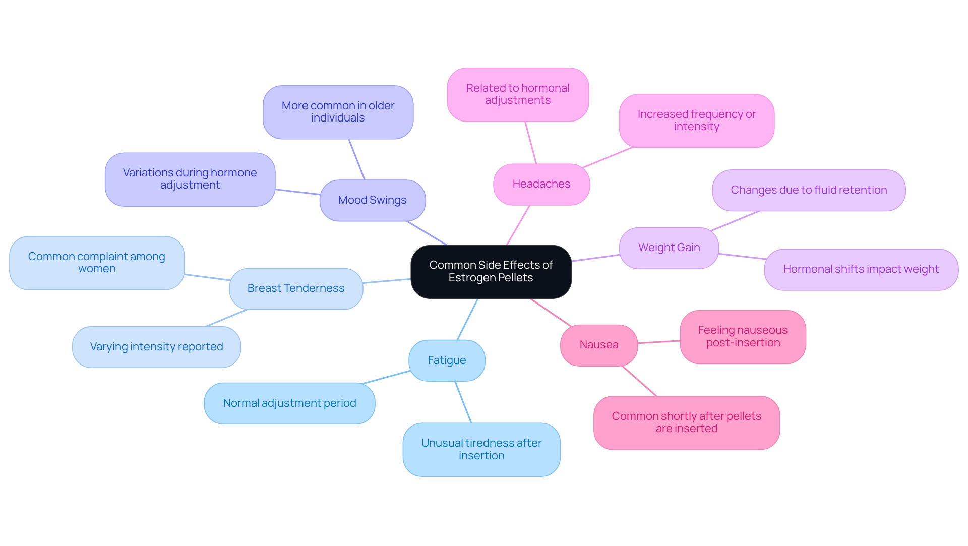 The center shows the main topic, and each branch represents a specific side effect. Click on each branch to learn more about how it affects individuals and why it's important to monitor these symptoms.