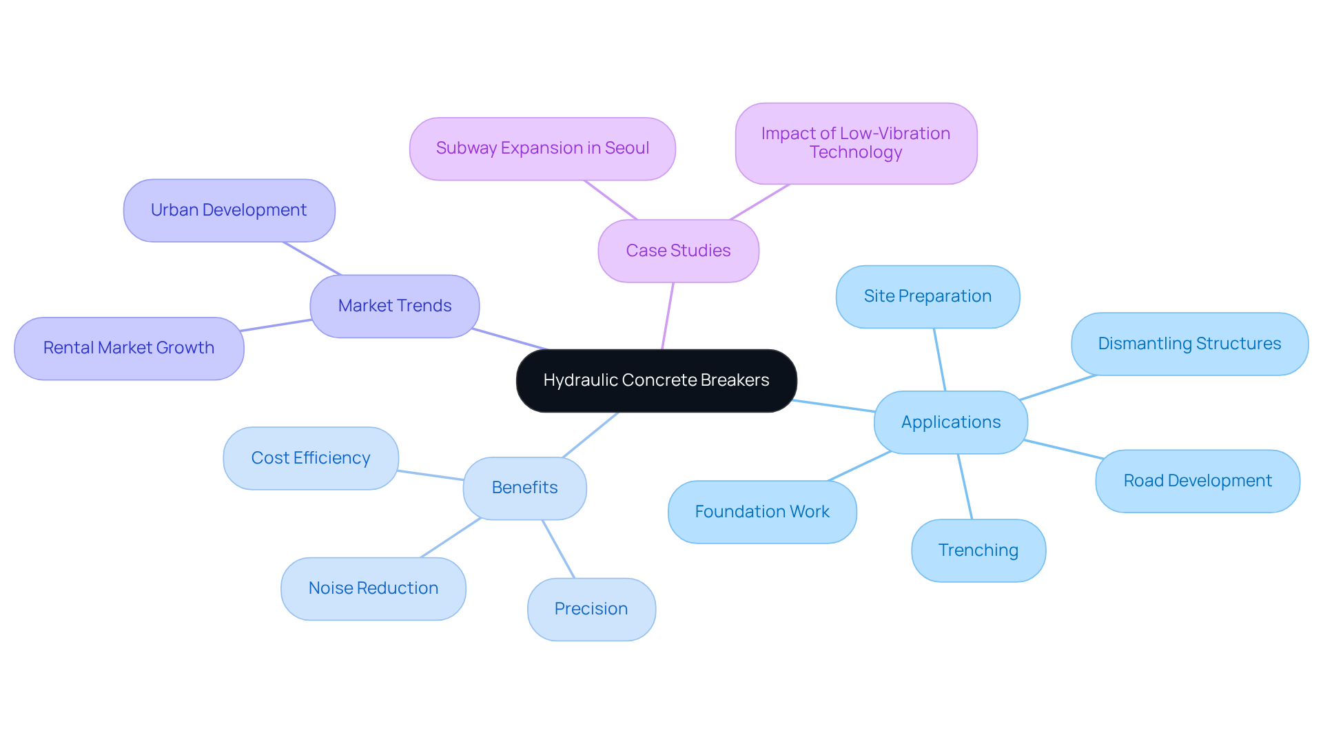 This mindmap starts with hydraulic concrete breakers at the center, branching out to show their various applications, benefits, and market trends. Each branch represents a different aspect of how these tools are used in construction, making it easy to see their importance and versatility. This mindmap starts with hydraulic concrete breakers at the center, branching out to show their various applications, benefits, and market trends. Each branch represents a different aspect of how these tools are used in construction, making it easy to see their importance and versatility.