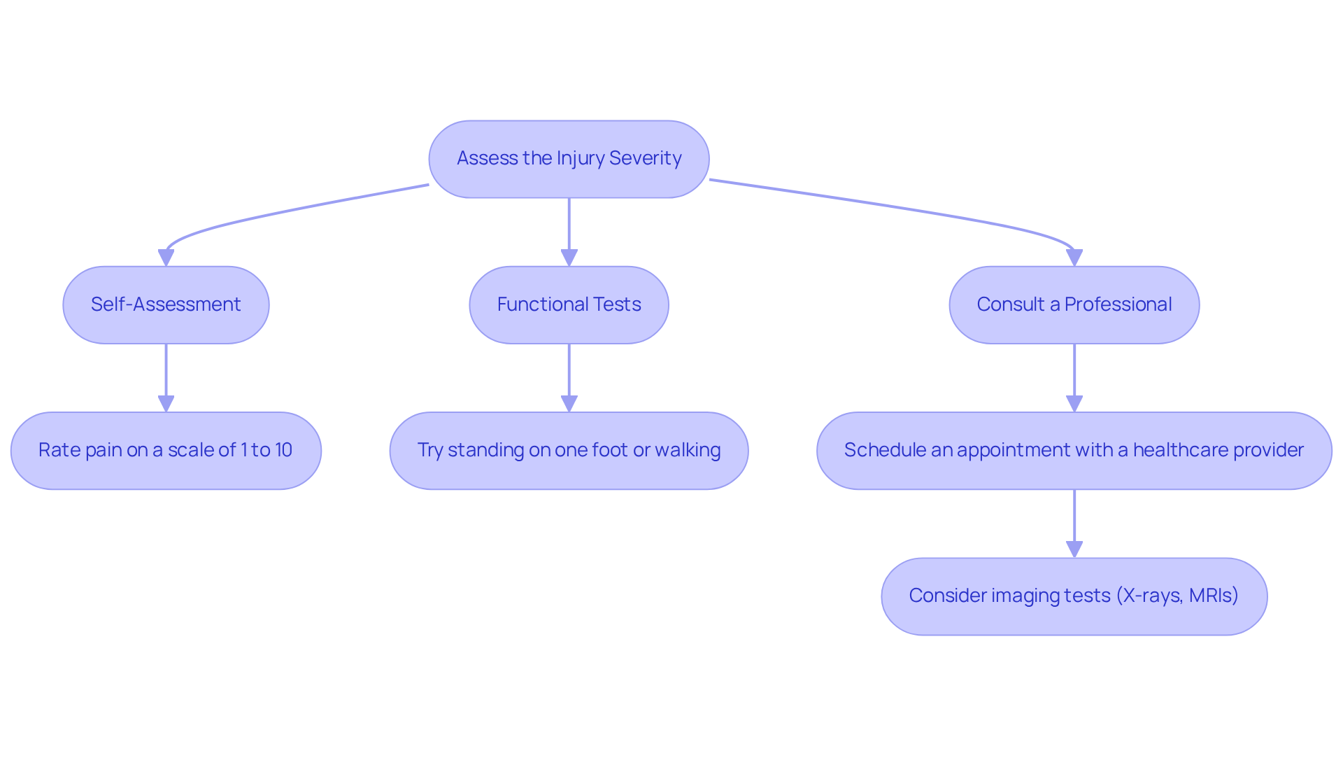 Follow the arrows to see how to assess your injury. Start with self-assessment, then try some movements, and finally consult a professional if needed. Each step helps you understand your condition better.