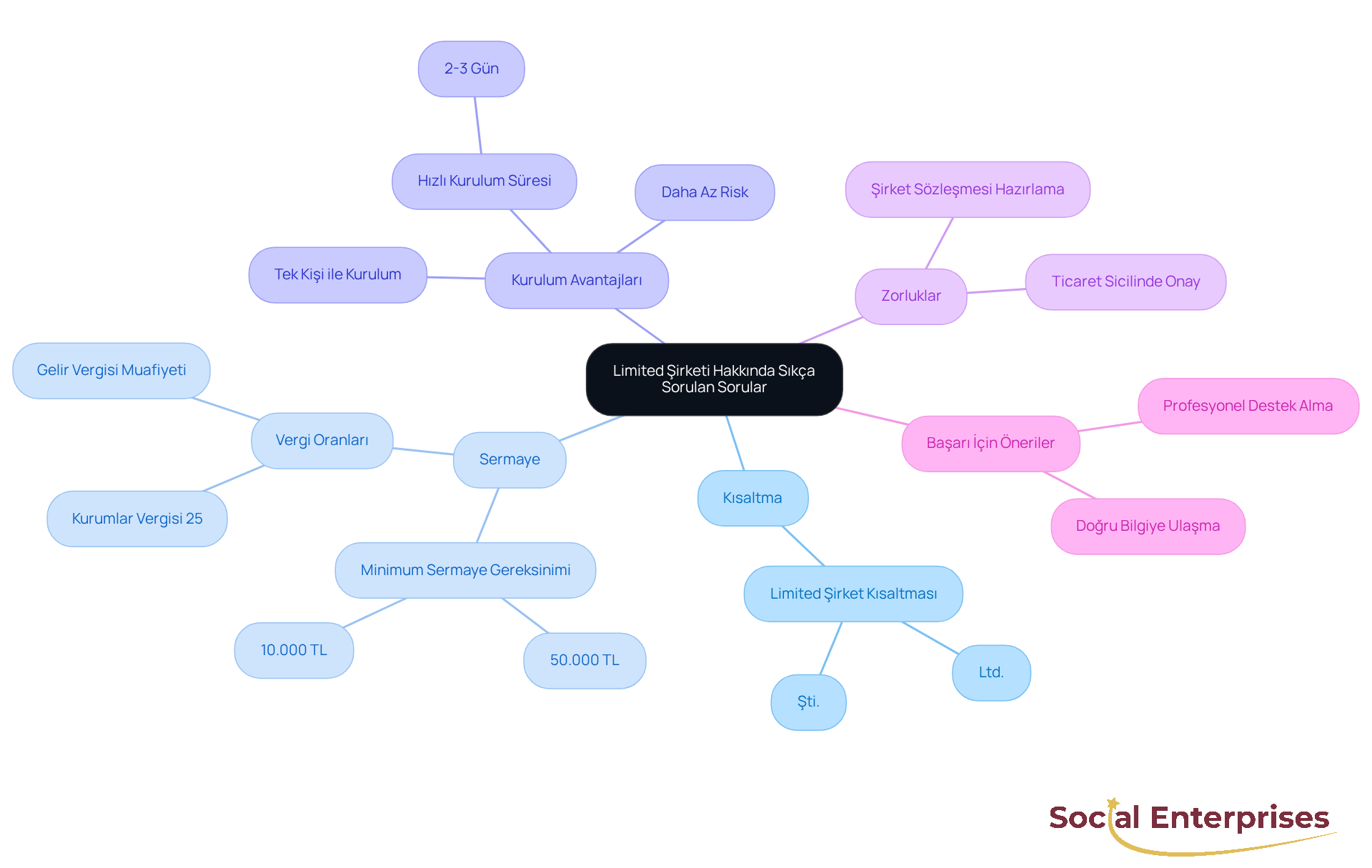 Merkezdeki konu, limited şirketleriyle ilgili sıkça sorulan soruları ve bu konudaki önemli bilgileri takip etmenizi sağlar. Dallar, her bir sorunun veya konunun ana hatlarını ve detaylarını gösterir.