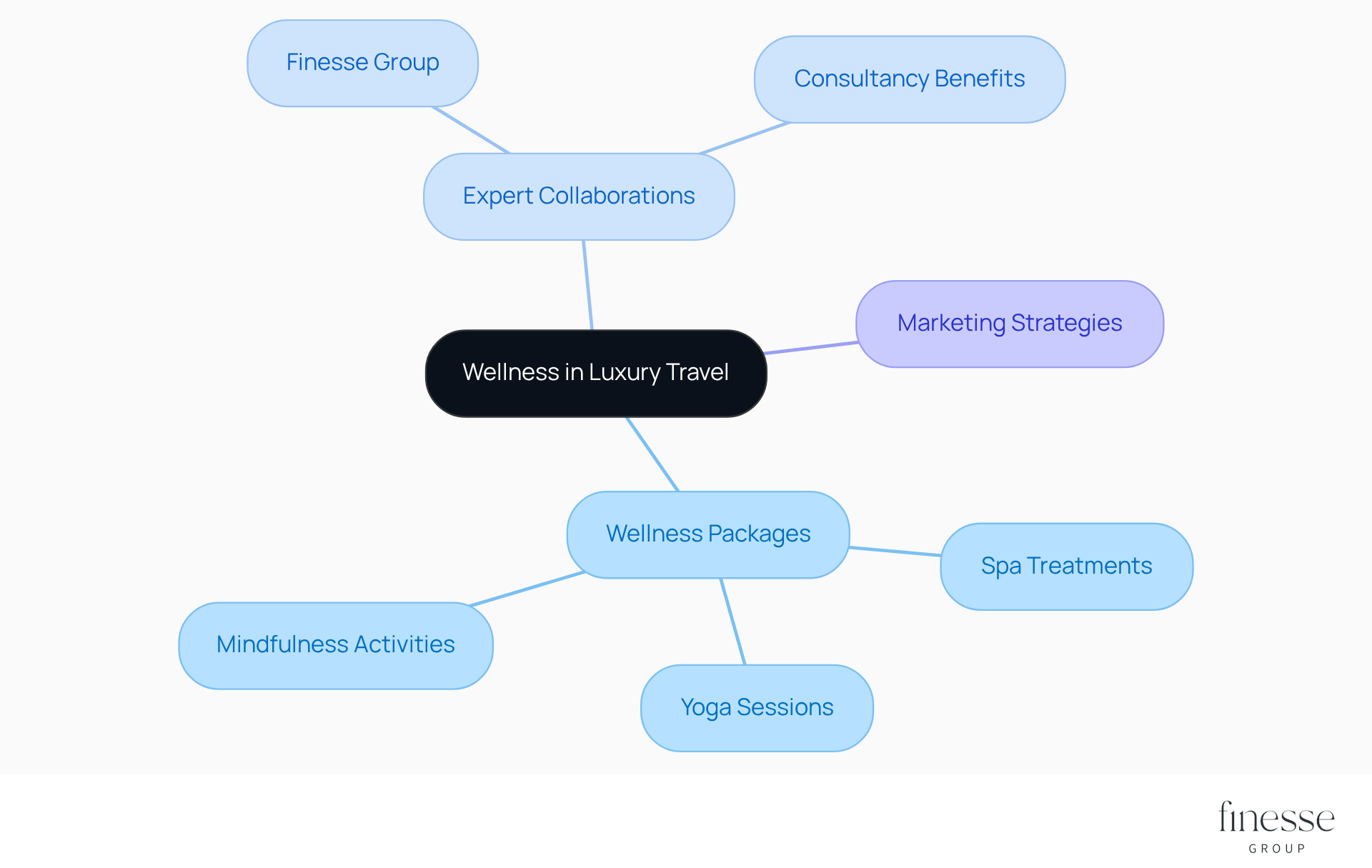 The central theme is wellness in luxury travel, with branches showing specific offerings and collaborations that enhance the guest experience. Follow the branches to see how various elements contribute to wellness and personal rejuvenation.