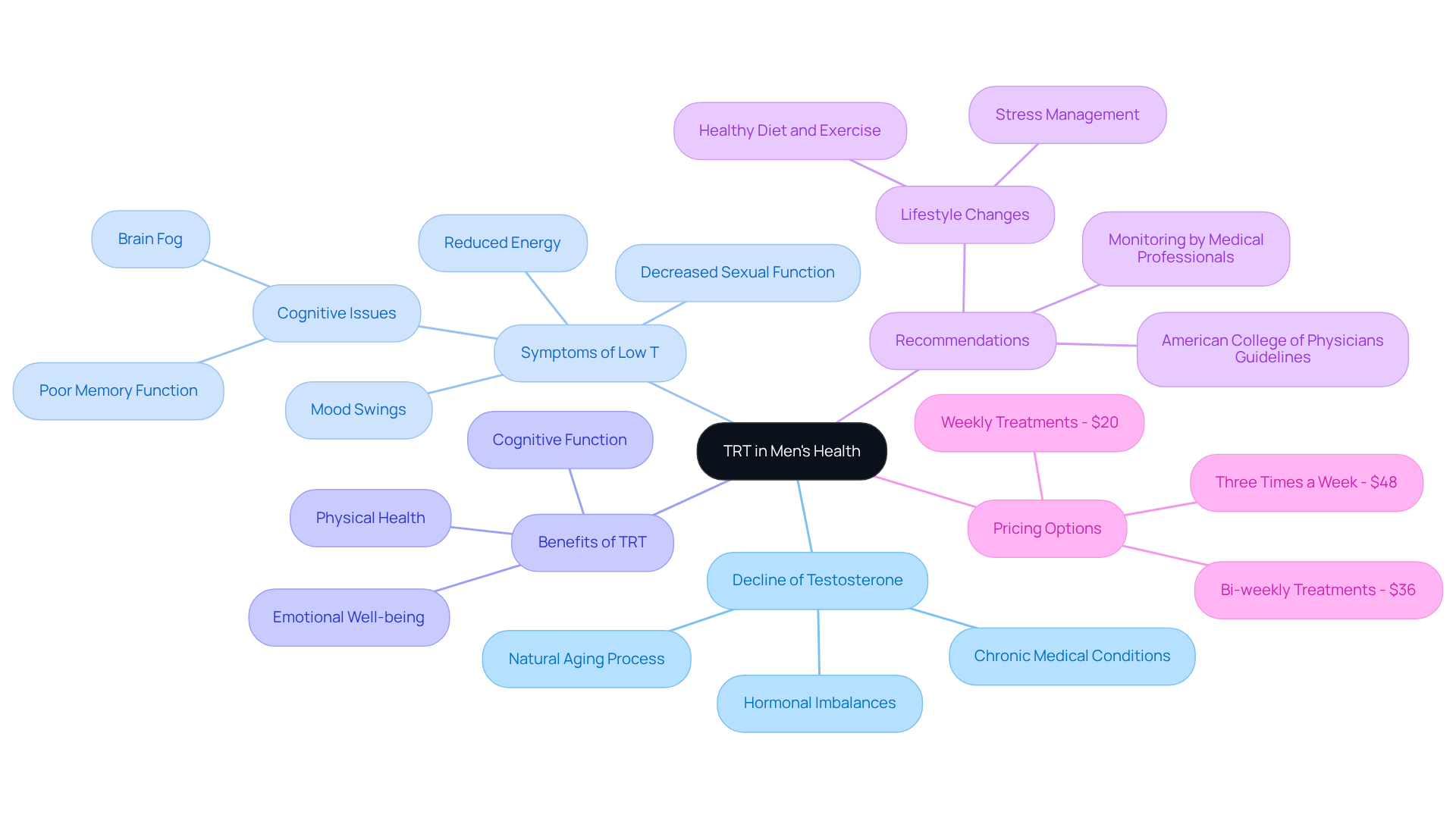 The central node represents TRT's role in men's health, with branches showing related topics. Each color-coded branch helps you navigate through the decline of testosterone, symptoms, benefits, recommendations, and pricing options.