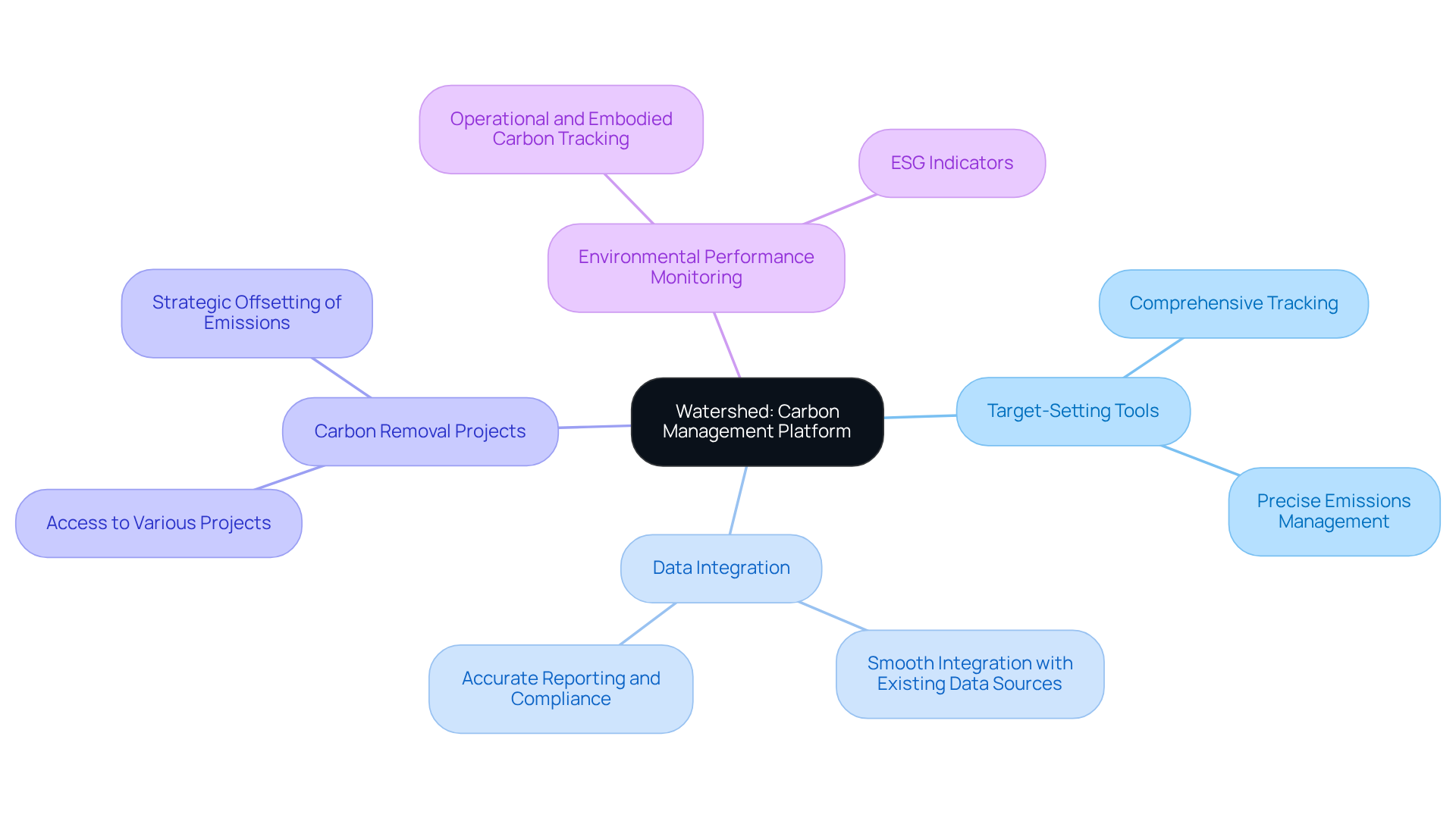 The central node represents the Watershed platform, while the branches show its key features and how they contribute to effective carbon management and sustainability efforts.