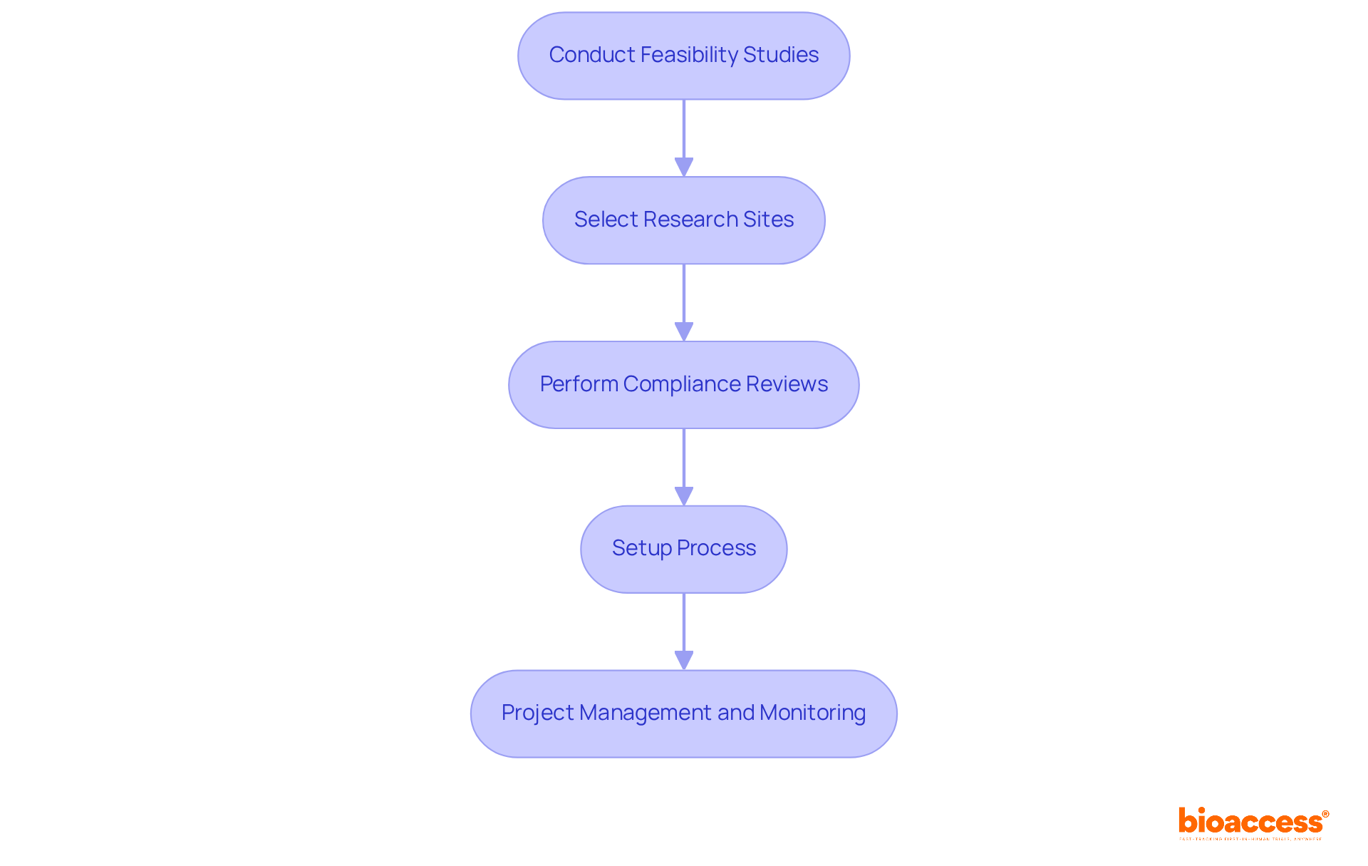 Each box represents a key step in the clinical research process. Follow the arrows to see how each step flows into the next, ensuring a smooth and compliant study setup.