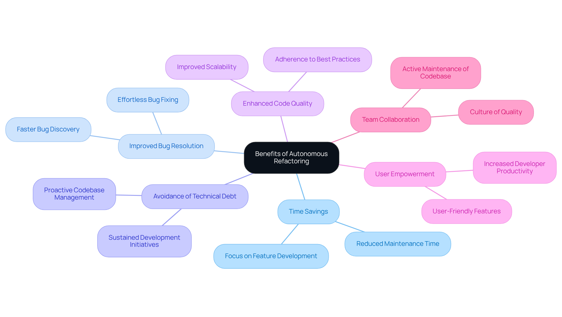 The central node represents the main theme, with branches showing the key benefits. Each branch can be explored to see more specific points related to that benefit.