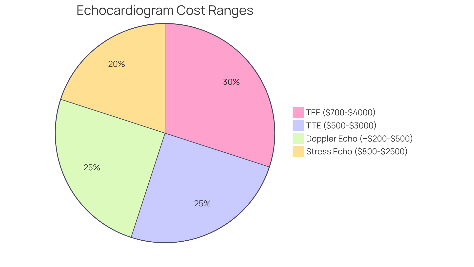 Each segment of the pie chart shows the average cost range for different types of echocardiograms. The larger the segment, the higher the average cost associated with that type. This helps you quickly see which echocardiograms are more expensive and how they compare to one another. Each segment of the pie chart shows the average cost range for different types of echocardiograms. The larger the segment, the higher the average cost associated with that type. This helps you quickly see which echocardiograms are more expensive and how they compare to one another.