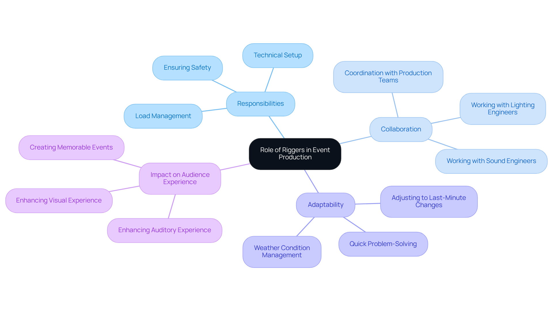 This mindmap illustrates the essential role of entertainment riggers. Start at the center with their main role, then explore how they ensure safety, collaborate with other technicians, adapt to changes, and enhance the audience's experience.