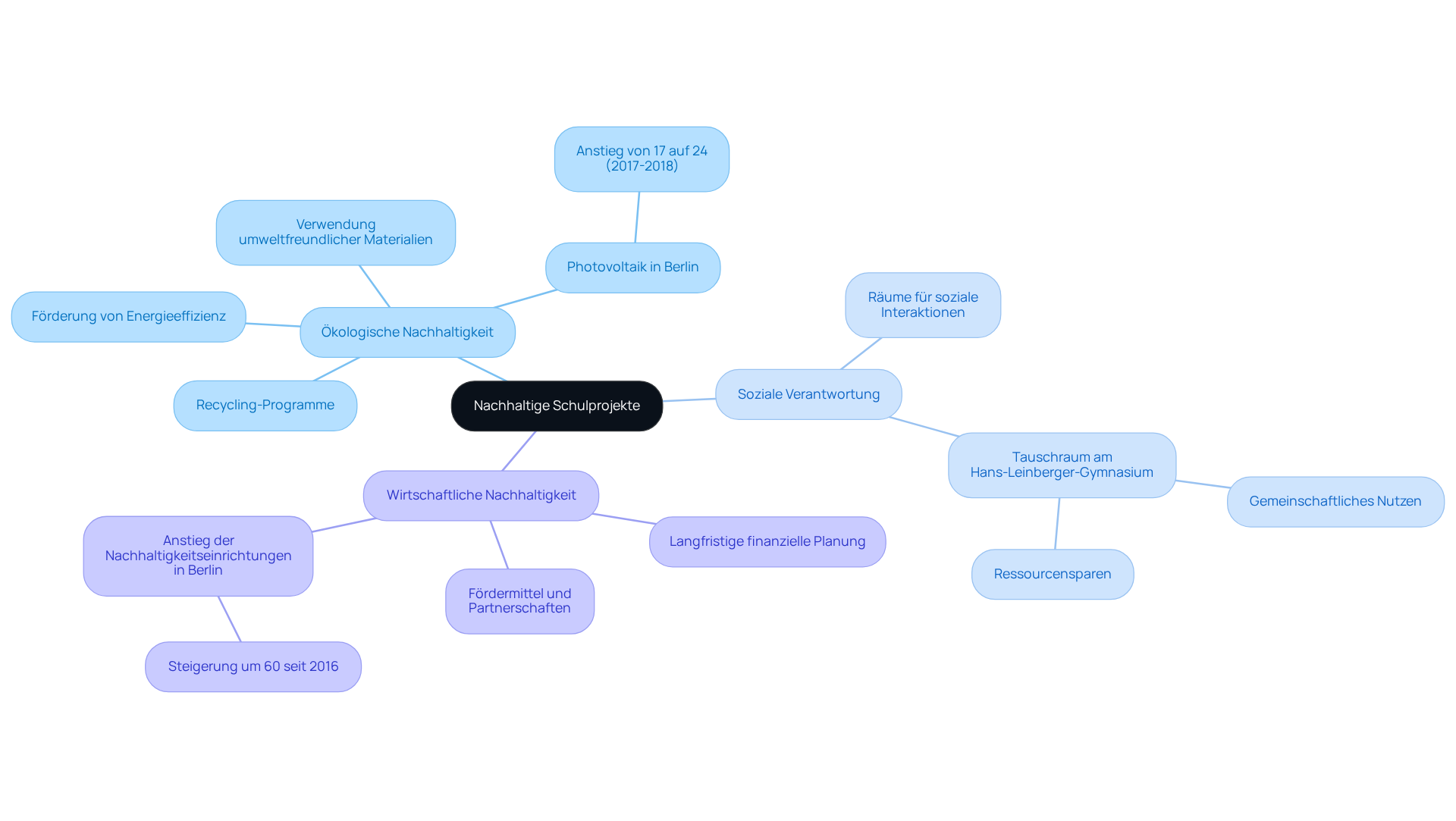Die Mindmap zeigt die verschiedenen Dimensionen nachhaltiger Schulprojekte. Jeder Hauptast steht für einen Bereich der Nachhaltigkeit, und die Unteräste geben spezifische Beispiele und Initiativen an, die in diesem Bereich relevant sind.
