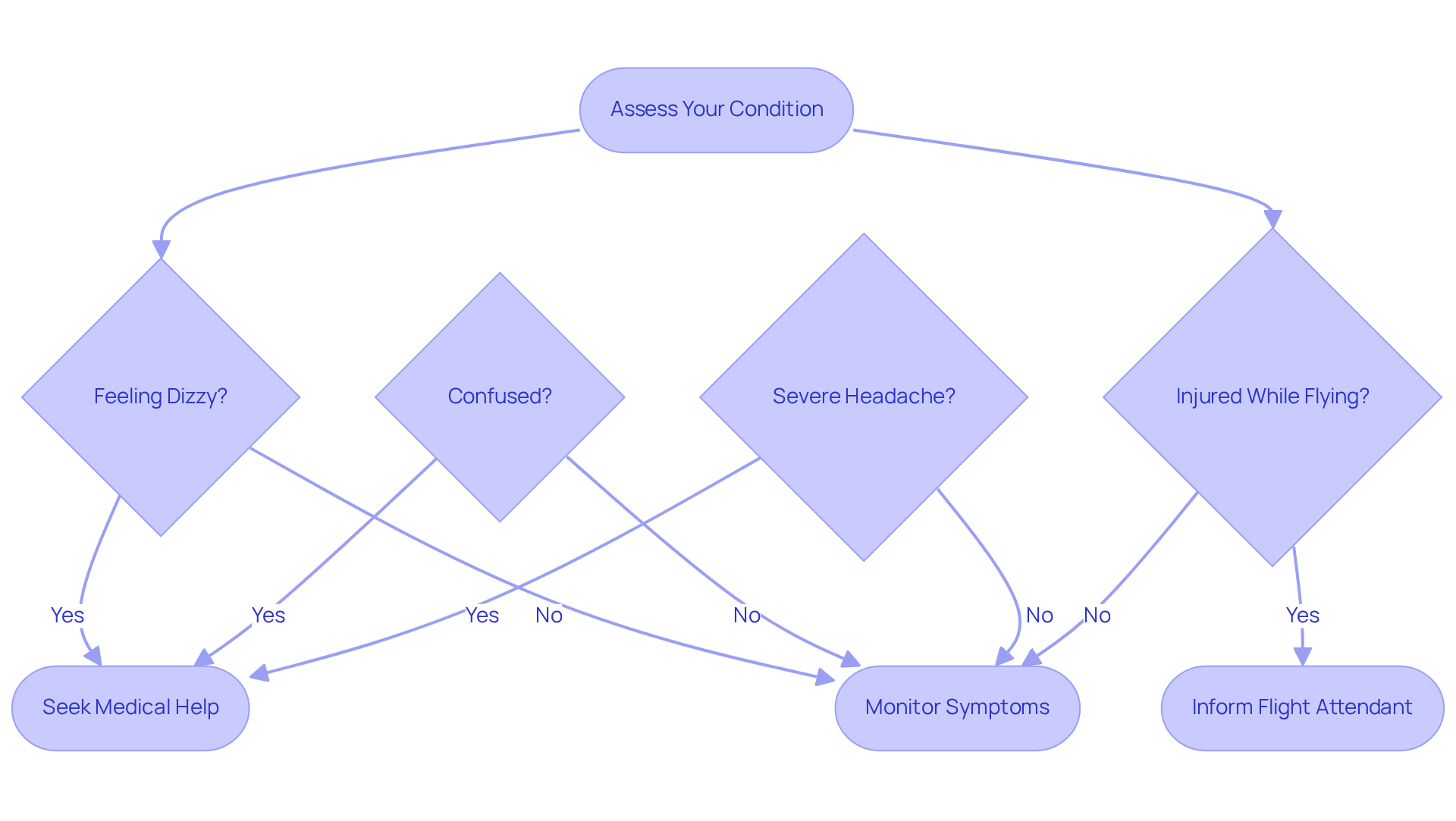 Follow the flowchart to assess your symptoms and decide on the next steps. Each box represents a question or action to take, guiding you through the process of ensuring your safety and health.