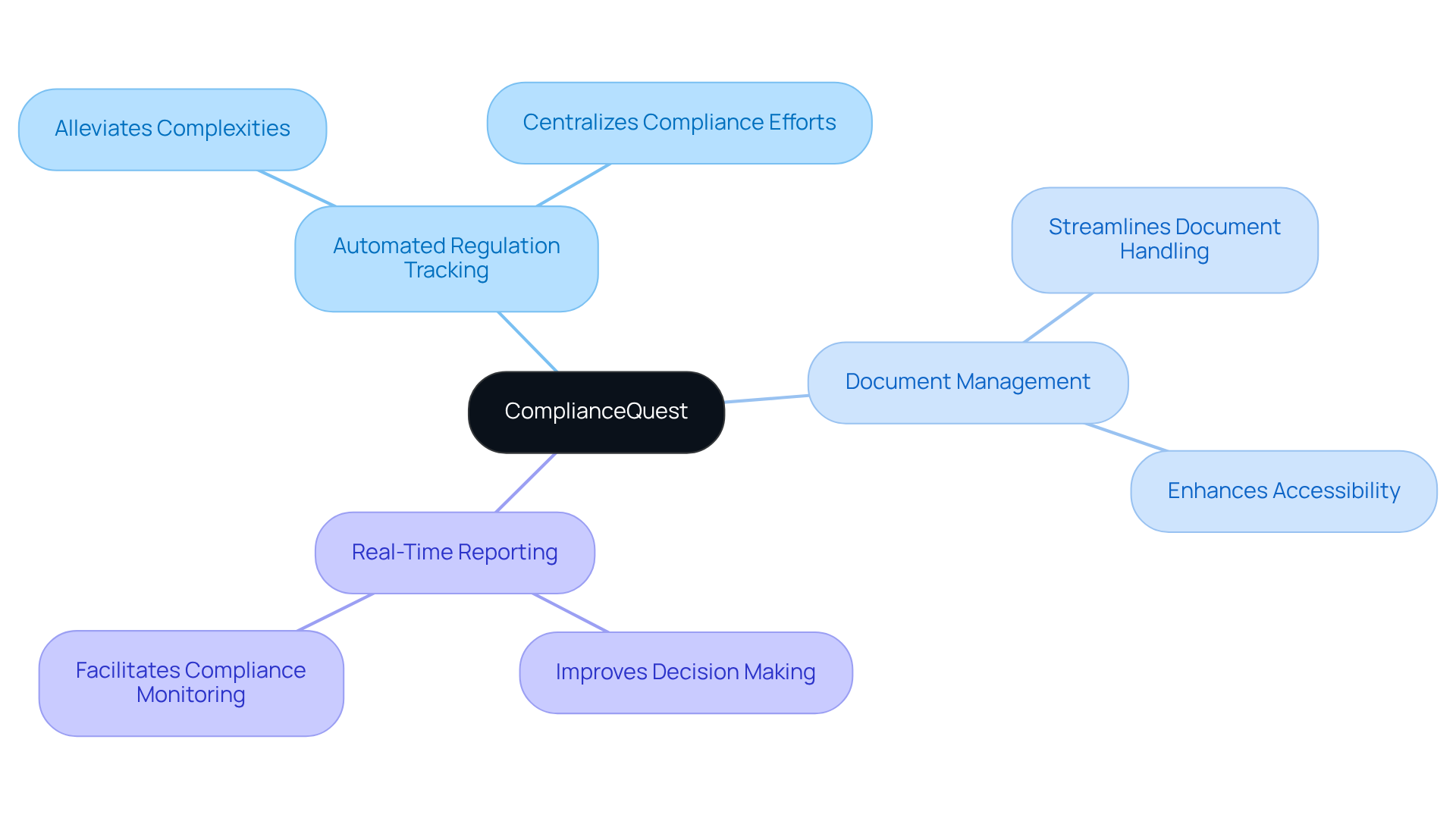 Start at the center with ComplianceQuest, then follow the branches to explore its key features and how they help legal practices manage compliance more effectively.