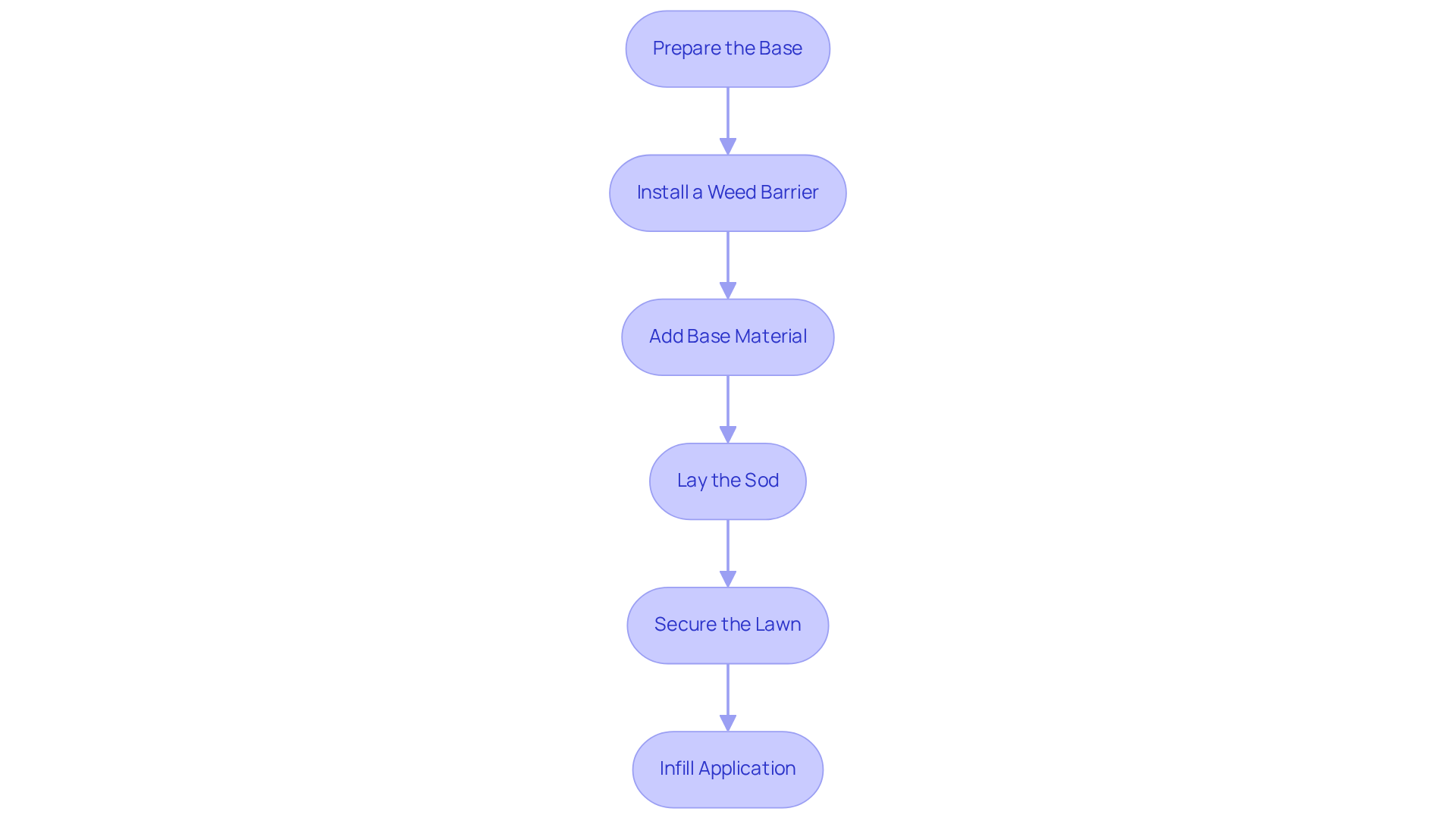 Each box represents a step in the turf installation process. Follow the arrows to see how to move from one step to the next, ensuring a successful installation. Each box represents a step in the turf installation process. Follow the arrows to see how to move from one step to the next, ensuring a successful installation.