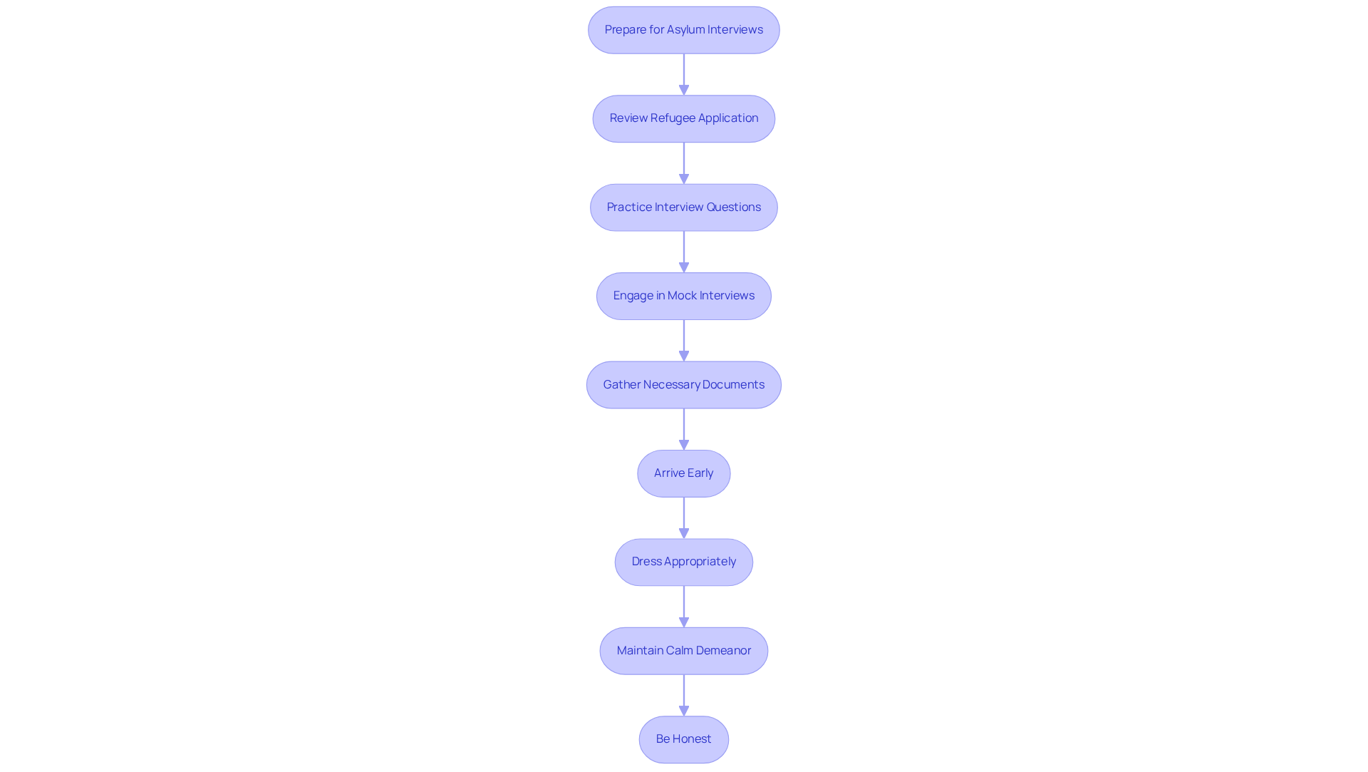 This flowchart guides you through the essential steps to prepare for your asylum interview. Follow the arrows to see what you need to do at each stage, from reviewing your application to maintaining a calm demeanor on the day of the interview. This flowchart guides you through the essential steps to prepare for your asylum interview. Follow the arrows to see what you need to do at each stage, from reviewing your application to maintaining a calm demeanor on the day of the interview.