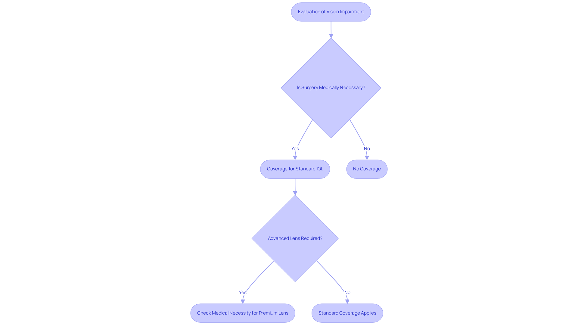 This flowchart guides you through the steps involved in determining if cataract surgery is covered by Medicare. Start at the top with the evaluation of vision impairment, and follow the arrows to see how decisions are made regarding coverage for standard and advanced lenses.