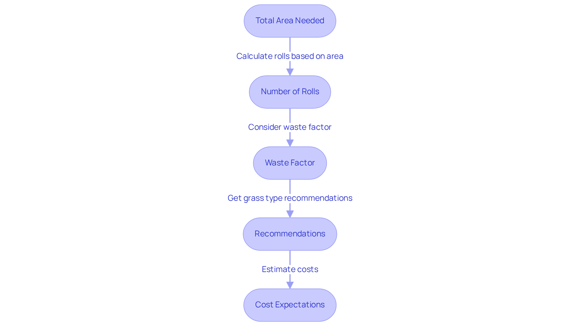 This flowchart guides you through the steps of interpreting your turf calculator results. Each box represents a crucial aspect of your project planning, from understanding the total area needed to estimating costs. Follow the arrows to see how each step connects to help you make informed decisions for your artificial grass installation. This flowchart guides you through the steps of interpreting your turf calculator results. Each box represents a crucial aspect of your project planning, from understanding the total area needed to estimating costs. Follow the arrows to see how each step connects to help you make informed decisions for your artificial grass installation.