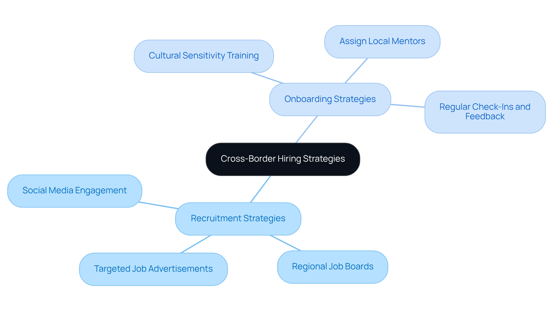 The center represents the overall goal of cross-border hiring. Each branch shows either recruitment or onboarding strategies, with further branches detailing specific actions to take.
