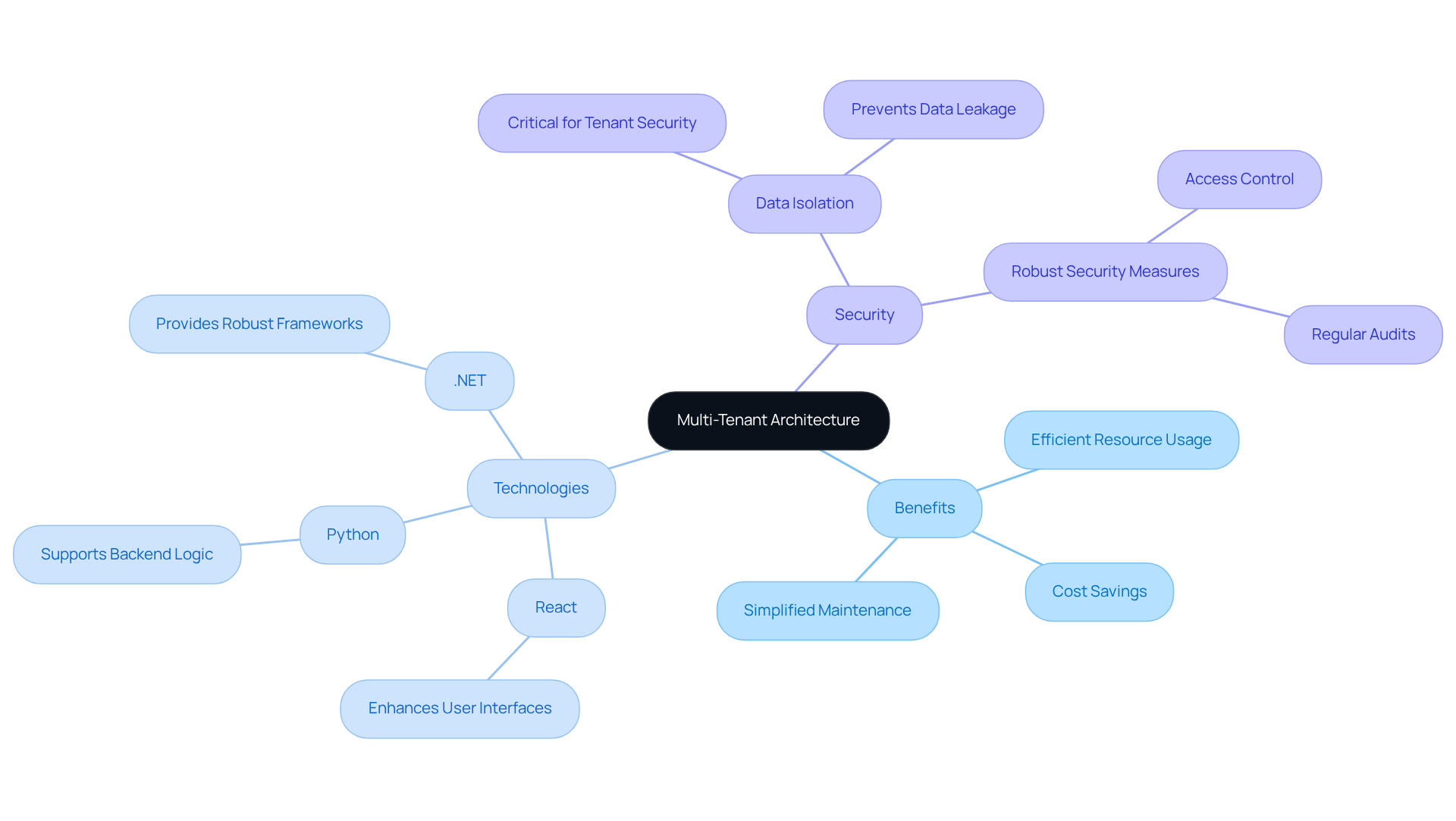 The center represents the main concept of multi-tenancy, with branches showing its benefits, the technologies involved, and security considerations. Each branch helps you see how these elements connect and support the overall architecture.