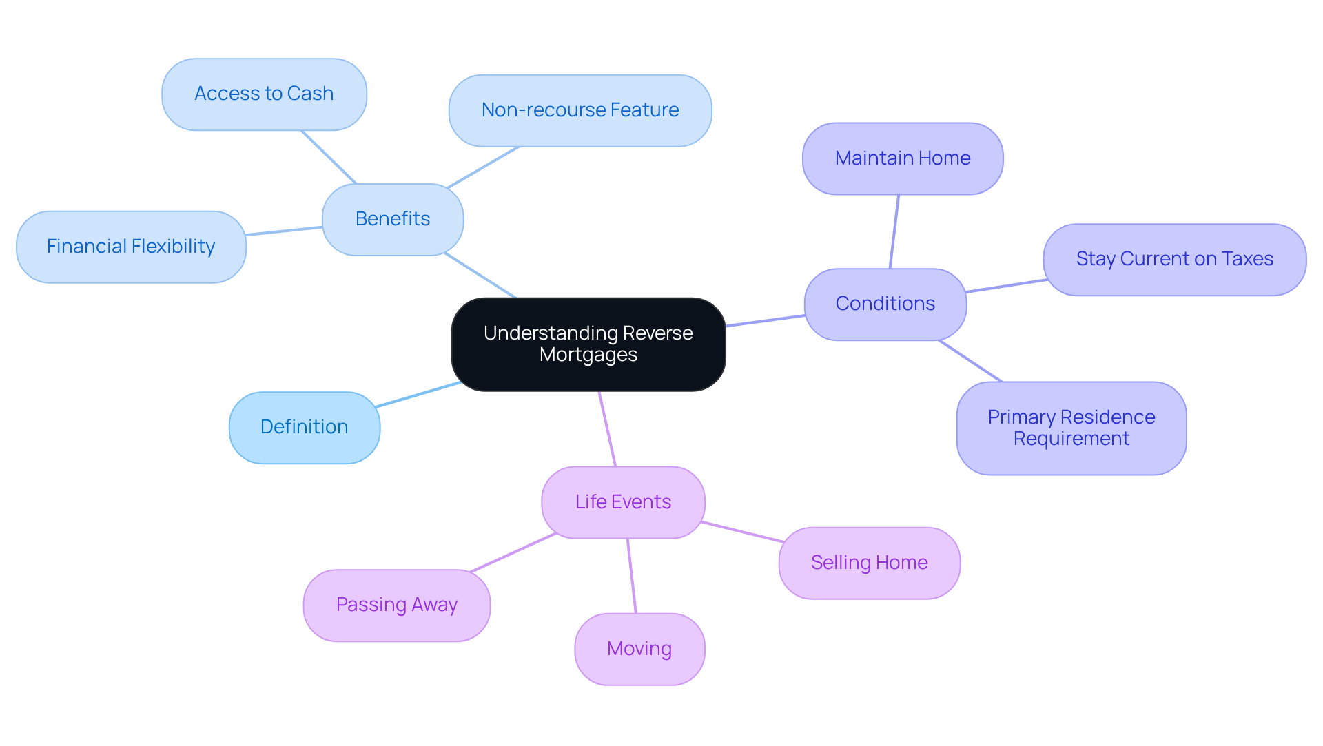 This mindmap helps you visualize the important aspects of reverse mortgages. Start at the center with the main topic, then follow the branches to explore definitions, benefits, conditions, and how life events can affect your mortgage. Each branch represents a key area, making it easier to understand how everything connects.