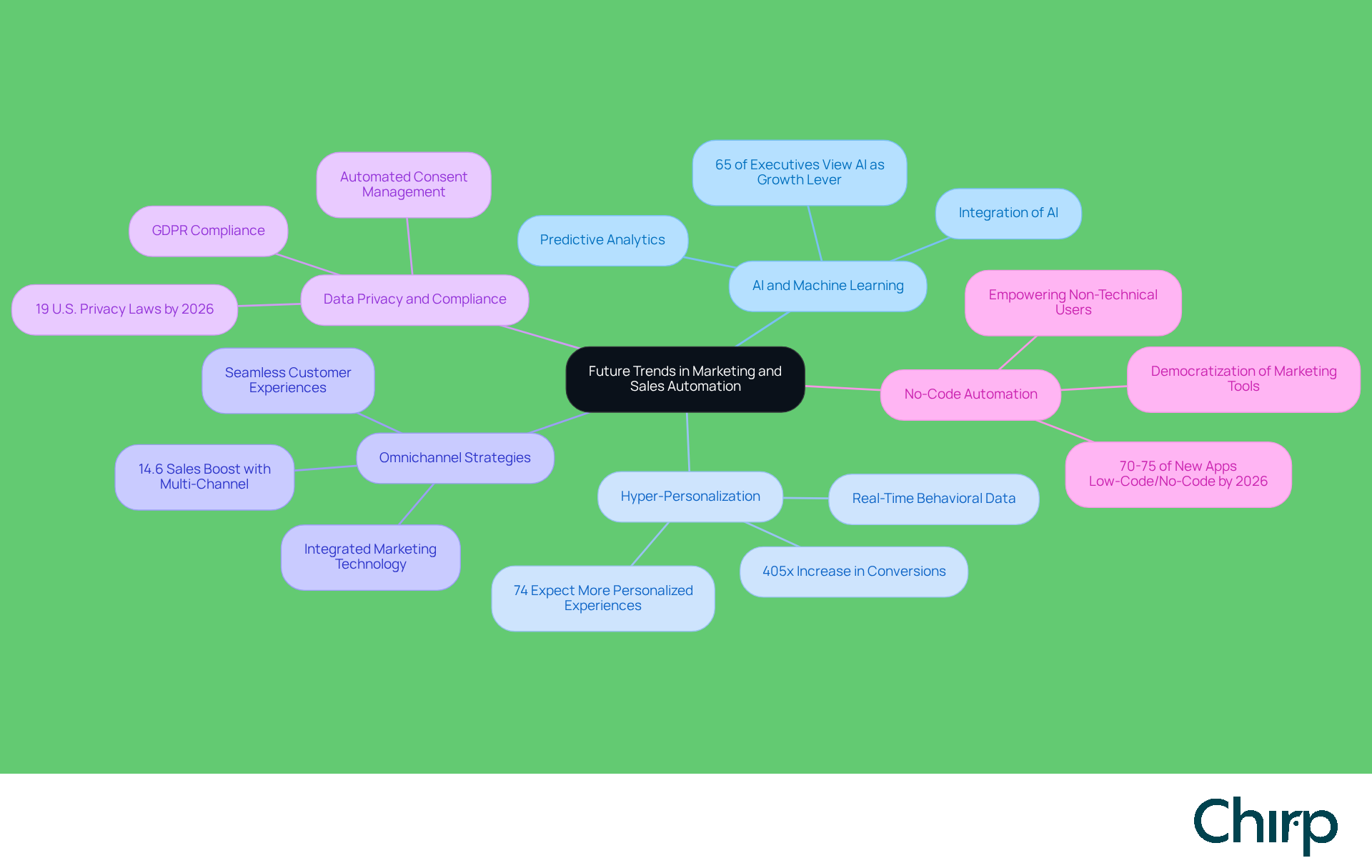 The central node represents the main topic, while each branch highlights a key trend. Sub-branches provide supporting details and statistics, helping you understand how these trends impact marketing and sales strategies.