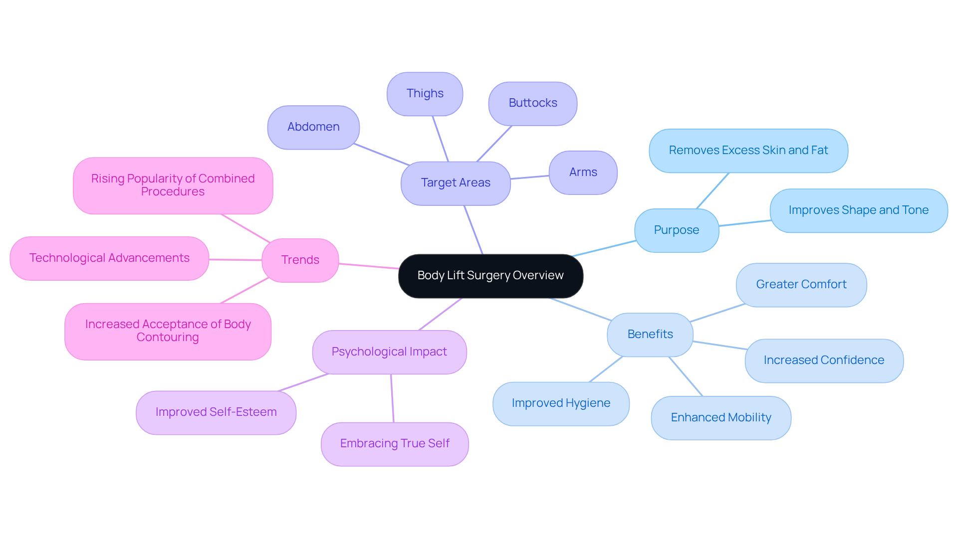 This mindmap starts with the main idea of body lift surgery at the center. Each branch represents a different aspect of the surgery, such as its purpose and benefits. Follow the branches to explore how body lift surgery can enhance both appearance and confidence. This mindmap starts with the main idea of body lift surgery at the center. Each branch represents a different aspect of the surgery, such as its purpose and benefits. Follow the branches to explore how body lift surgery can enhance both appearance and confidence.