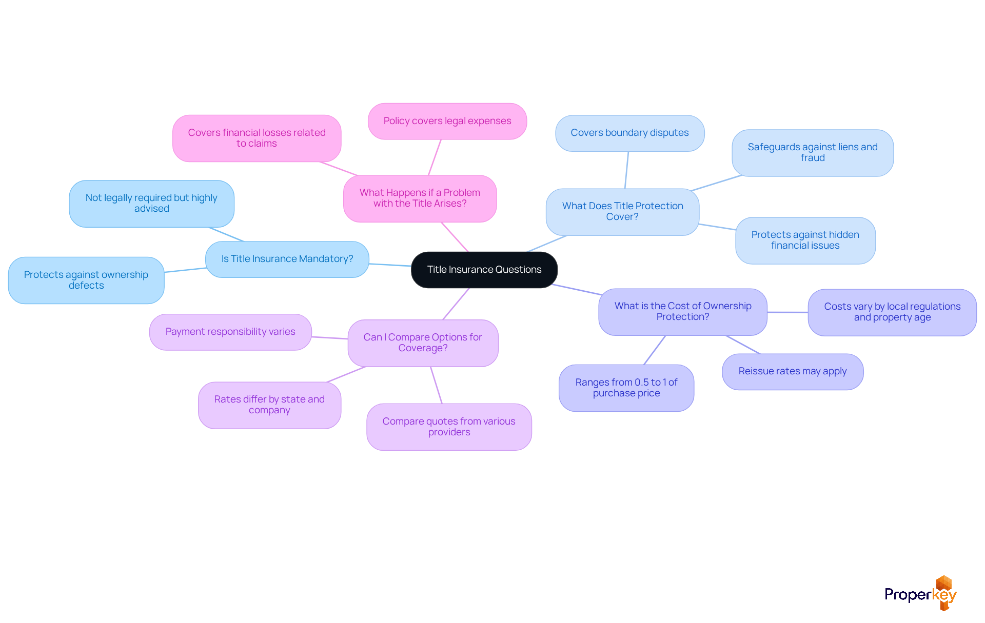 This mindmap starts with the main topic of title insurance in the center. Each branch represents a common question, and the sub-points provide answers or key details. This layout helps you see how each question relates to the overall theme of protecting your investment.