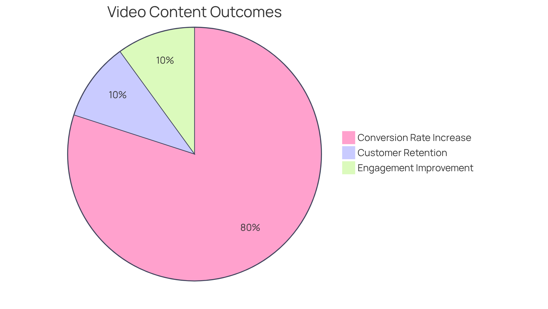 Each slice of the pie shows how quality video content affects different business results. The larger the slice, the more significant the impact on that outcome.