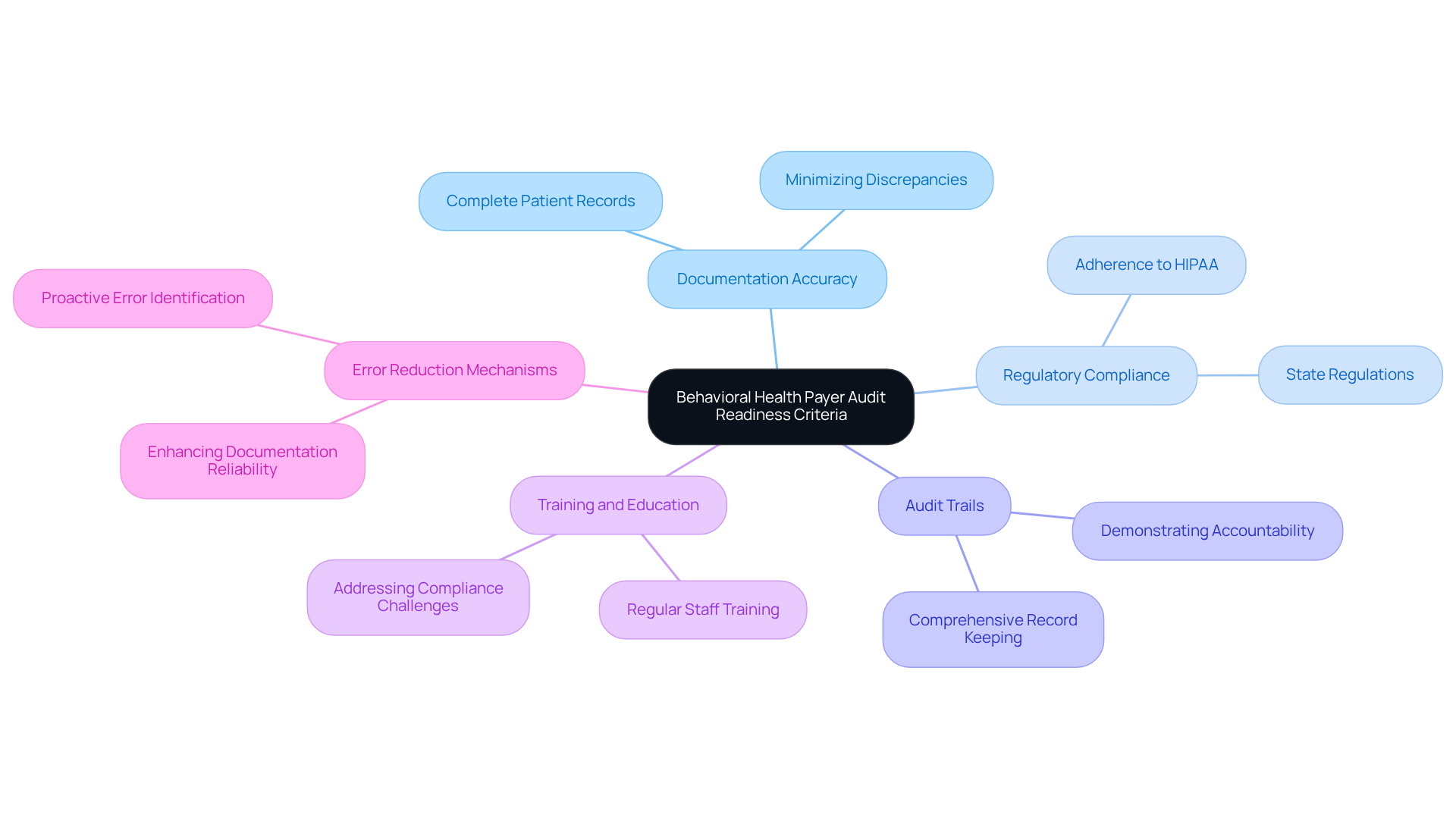 The central node represents the overall goal of audit readiness, while each branch highlights a key standard that supports this goal. Follow the branches to explore how each standard contributes to compliance and excellence in patient care.