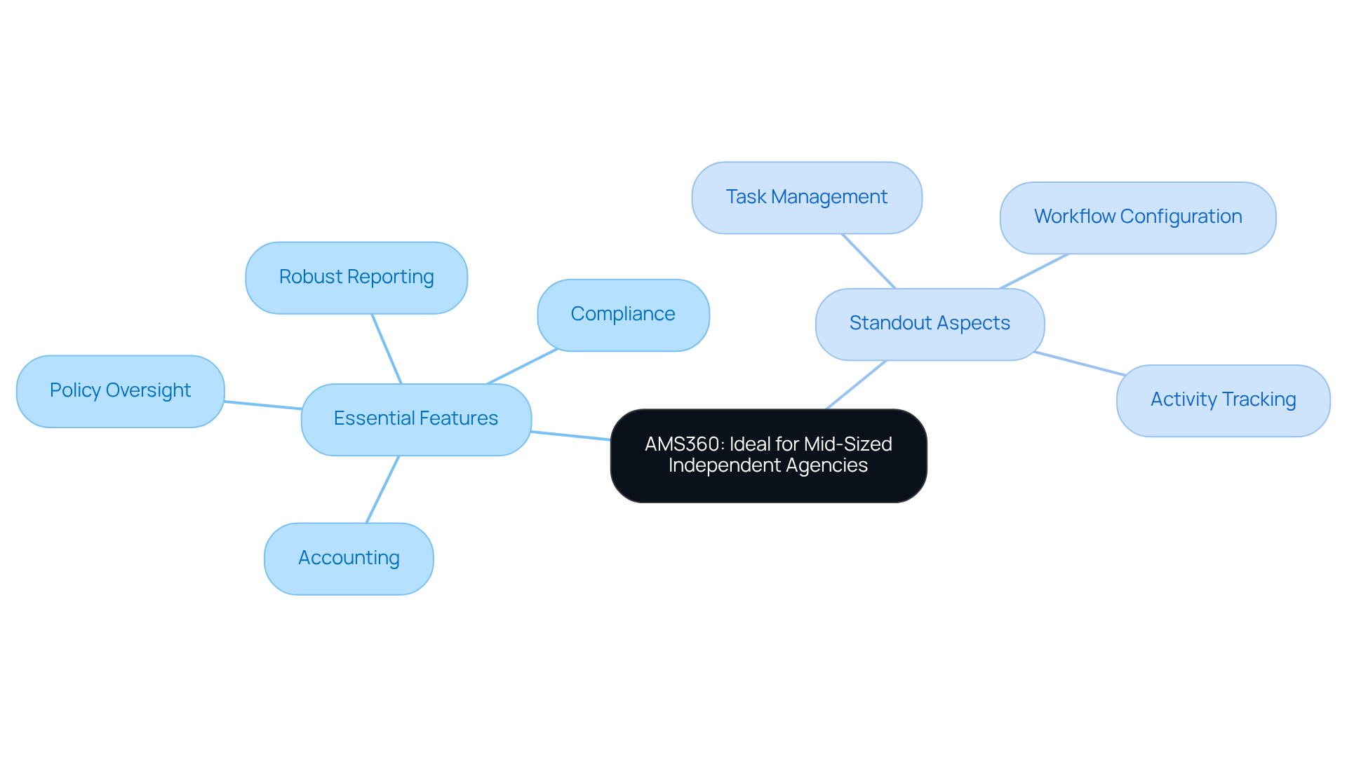 The central node represents AMS360, with branches showing its essential features and standout aspects. Each feature contributes to the overall efficiency and usability of the system, making it a valuable tool for mid-sized agencies.