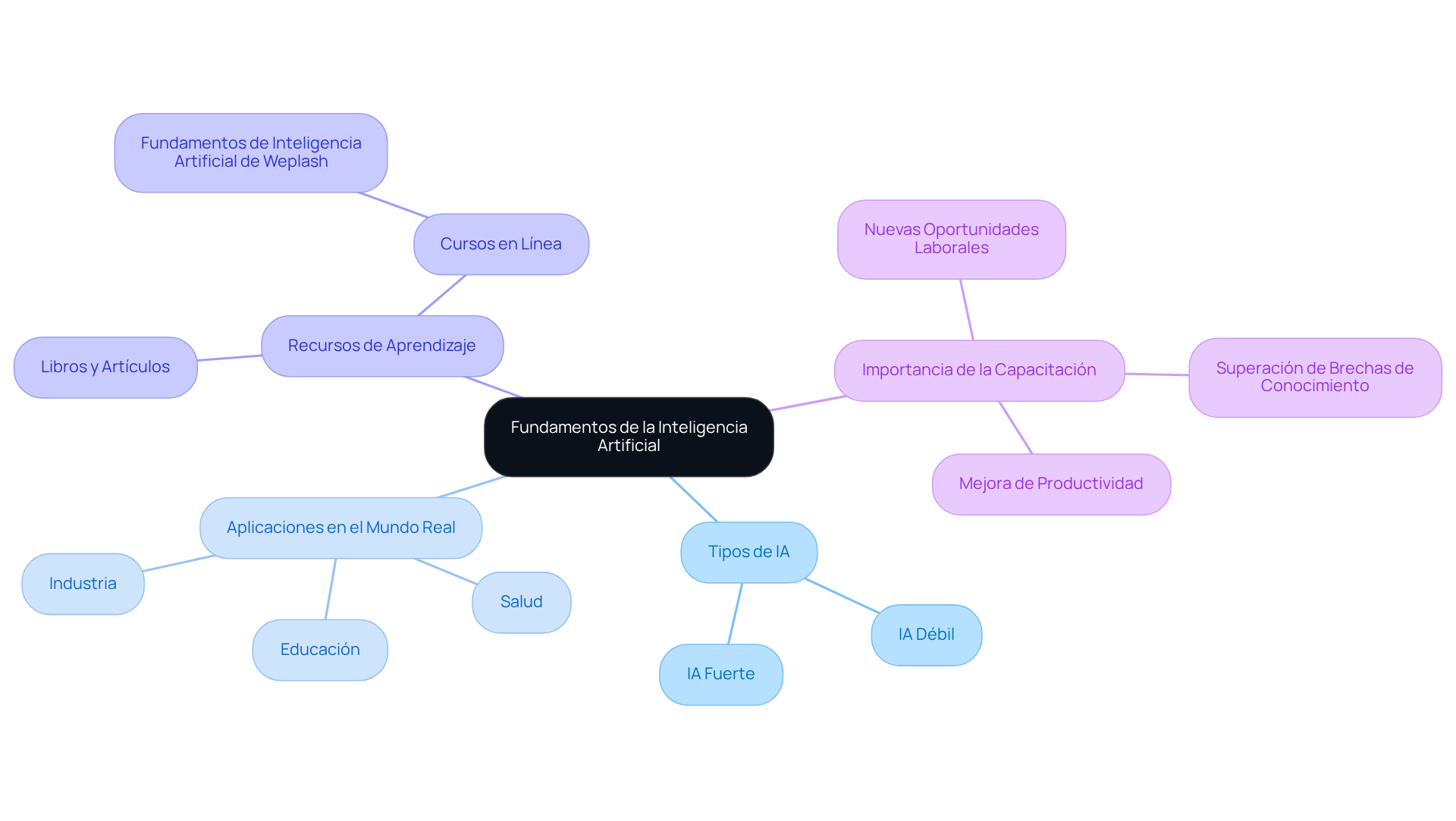 El nodo central representa el tema principal, mientras que las ramas muestran los subtemas relacionados. Cada color y rama te ayuda a ver cómo se conectan los conceptos y qué áreas explorar más a fondo.