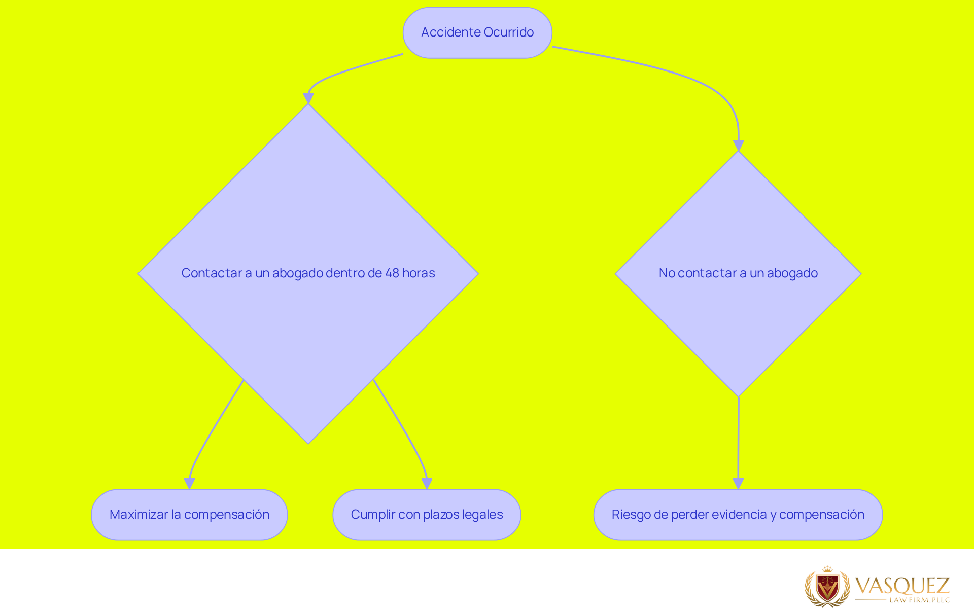 Este flowchart muestra qué hacer después de un accidente. Si decides contactar a un abogado rápidamente, puedes recibir más compensación y proteger tus derechos. Pero si no lo haces, podrías perder la oportunidad de reclamar lo que te corresponde.