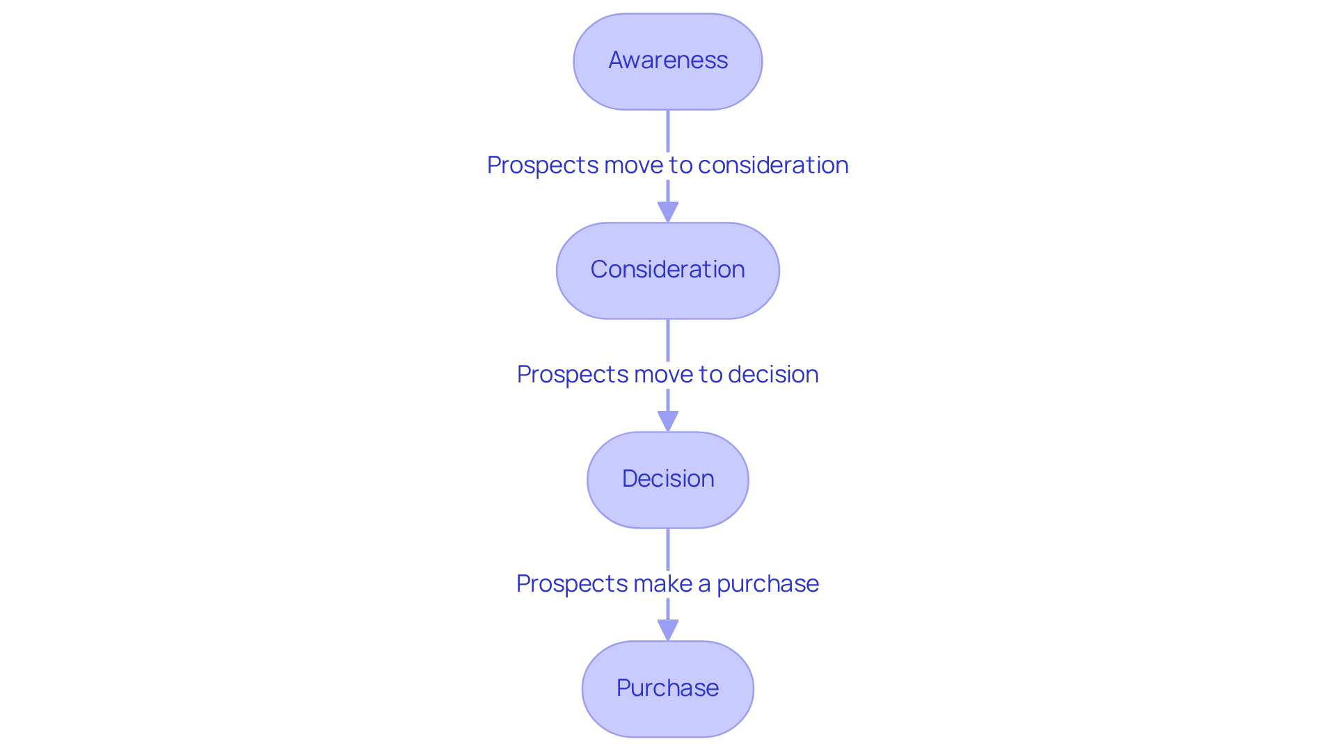 Understanding the Marketing Funnel Explained for Small Businesses