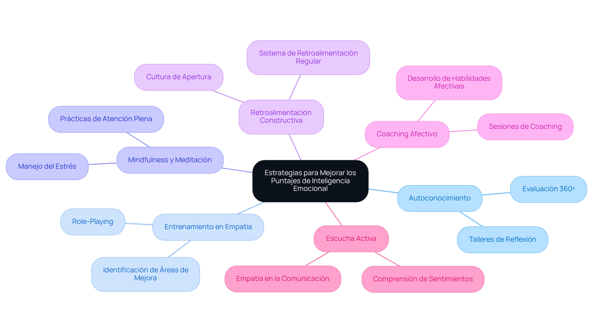 Este mindmap muestra cómo diferentes estrategias se conectan para mejorar la inteligencia emocional en el trabajo. Cada rama representa una estrategia clave, y las sub-ramas detallan acciones específicas que se pueden tomar. Es una forma visual de entender cómo cada parte contribuye al desarrollo emocional en el entorno laboral. Este mindmap muestra cómo diferentes estrategias se conectan para mejorar la inteligencia emocional en el trabajo. Cada rama representa una estrategia clave, y las sub-ramas detallan acciones específicas que se pueden tomar. Es una forma visual de entender cómo cada parte contribuye al desarrollo emocional en el entorno laboral.