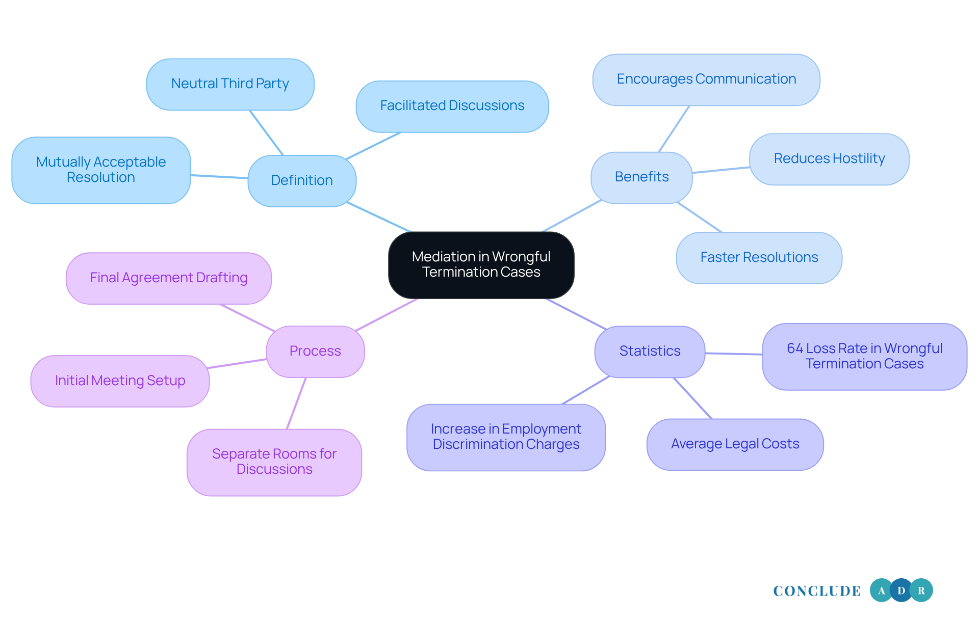 The central node represents mediation, while branches show its definition, benefits, important statistics, and the mediation process. Each color-coded branch helps you navigate through the information easily.