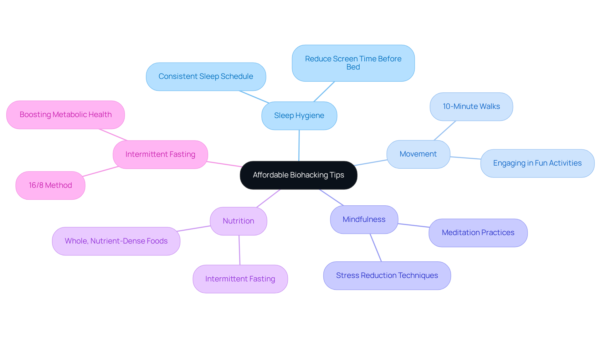 The central node represents the main topic, and each branch outlines a strategy for improving health. The sub-branches provide actionable tips or insights related to each strategy, making it easy for readers to understand how they can improve their well-being. The central node represents the main topic, and each branch outlines a strategy for improving health. The sub-branches provide actionable tips or insights related to each strategy, making it easy for readers to understand how they can improve their well-being.