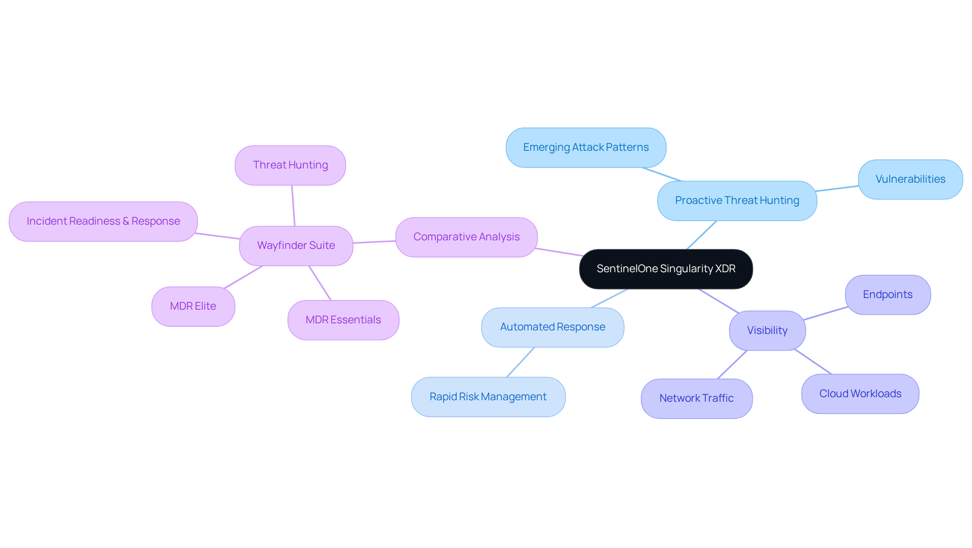 The central node represents the main solution, while branches show its key features and comparisons. Each color-coded branch helps you see how different aspects of the solution connect and contribute to proactive cybersecurity.
