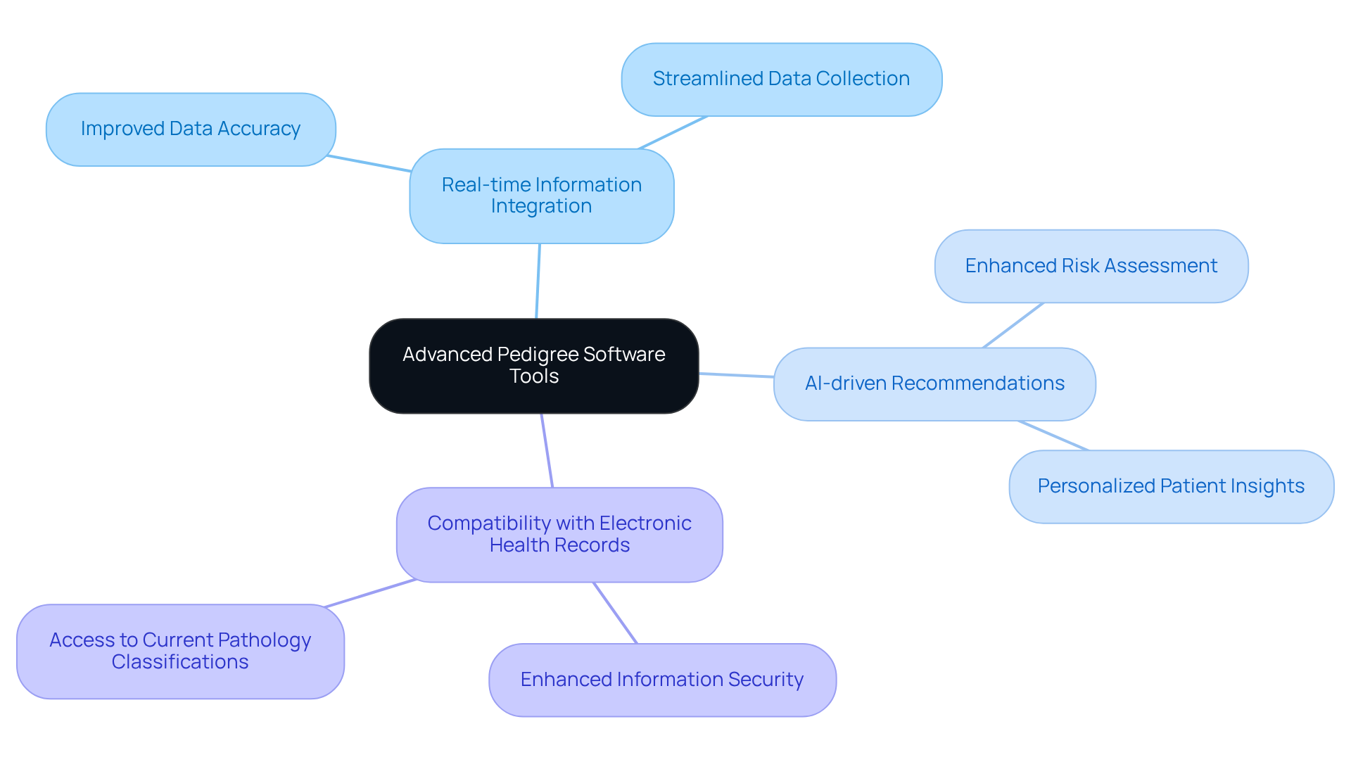 The center represents the main topic of advanced software tools. Each branch shows a key feature, and the sub-branches explain how these features improve workflows and patient interactions in healthcare.