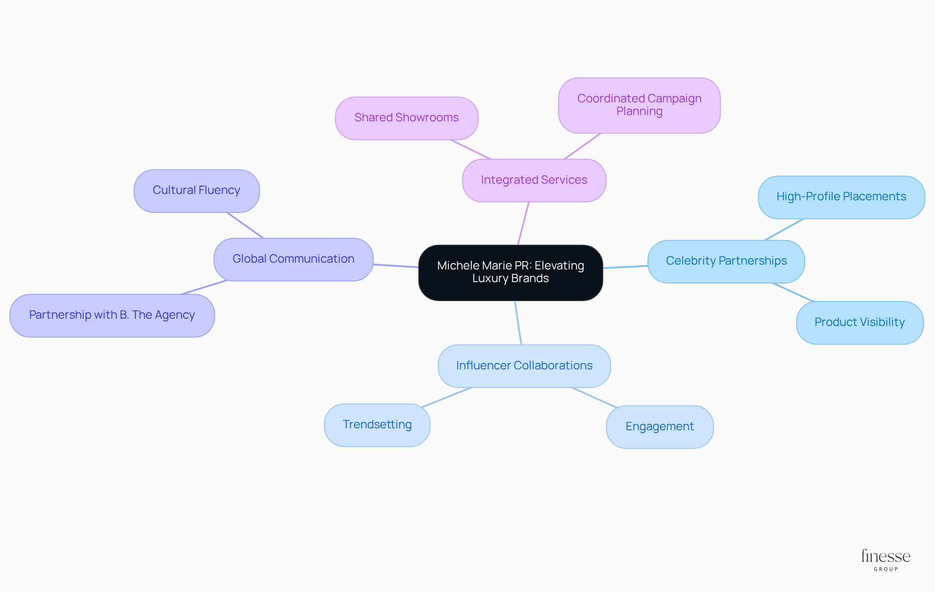 The center node represents Michele Marie PR's core mission, while the branches showcase various strategies and their impacts on luxury branding. Follow the branches to understand how each strategy contributes to the overall goal.